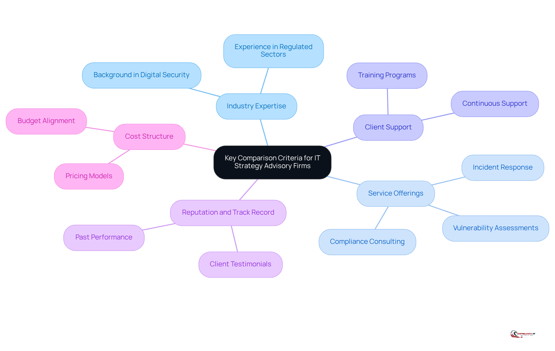 This mindmap helps you visualize the important factors to consider when choosing an IT strategy advisory firm. Each branch represents a key criterion, and you can explore further details by following the sub-branches. This mindmap helps you visualize the important factors to consider when choosing an IT strategy advisory firm. Each branch represents a key criterion, and you can explore further details by following the sub-branches.