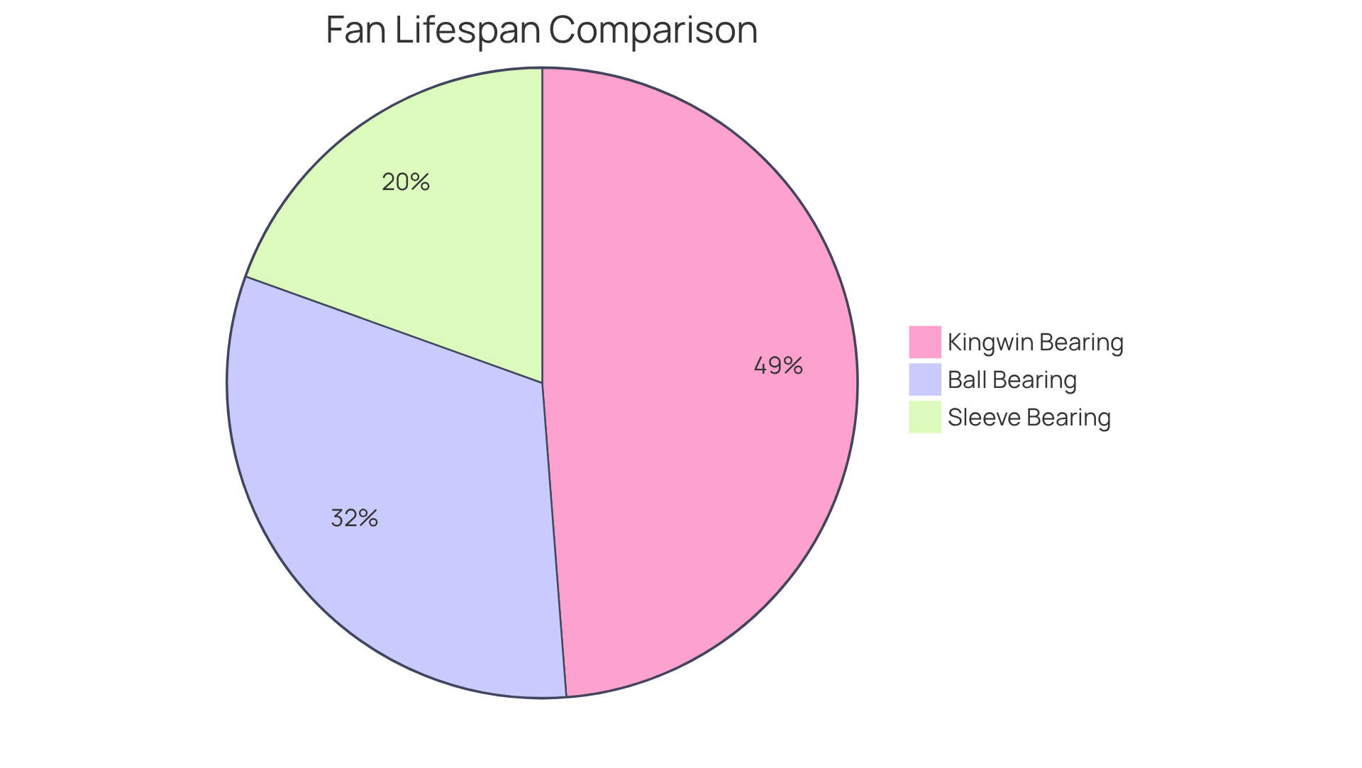Each slice shows the average lifespan of different fan bearing types. The larger the slice, the longer the lifespan - the Kingwin fan's slice is the biggest, showing its superior durability.