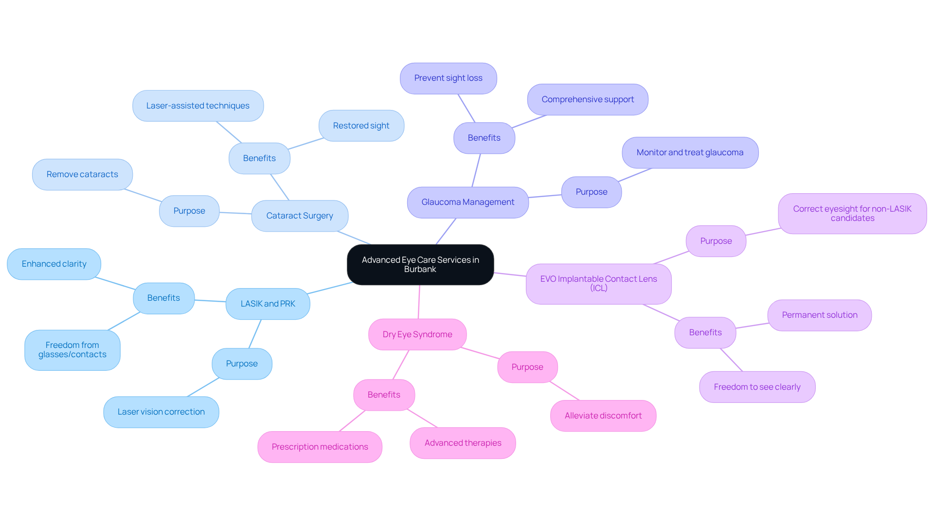 Este mapa mental ilustra los diversos servicios avanzados de atención oftalmológica disponibles en Burbank. Cada sucursal representa un servicio específico, y las sub-sucursales ofrecen una descripción general de lo que implica cada servicio. ¡Siga las sucursales para descubrir cómo cada servicio puede ayudarle a mejorar su visión! This mindmap illustrates the various advanced eye care services available in Burbank. Each branch represents a specific service, and the sub-branches provide a quick overview of what each service entails. Follow the branches to explore how each service can help improve your vision!