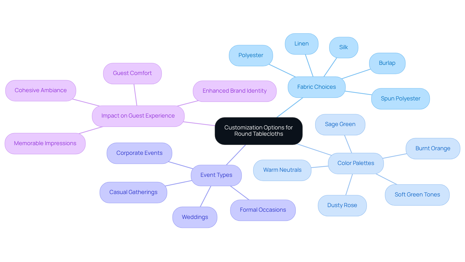 Start at the center with the main theme of customization. Follow the branches to explore different aspects like fabric and color choices, and see how they all connect to creating a memorable event experience.