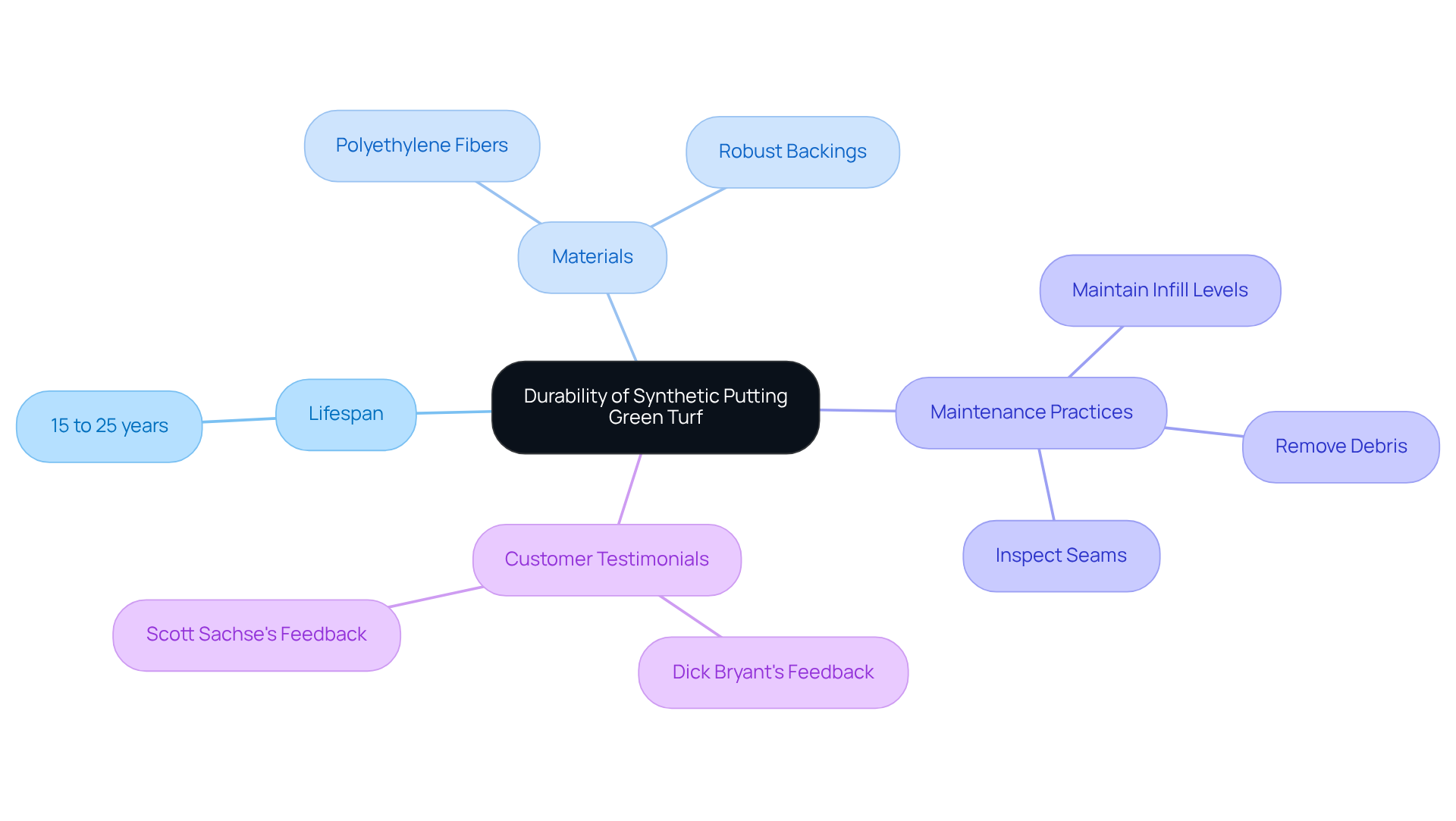 Start at the center with the main topic, then explore each branch to understand the factors that contribute to the turf's durability, including lifespan, materials, maintenance, and customer feedback.