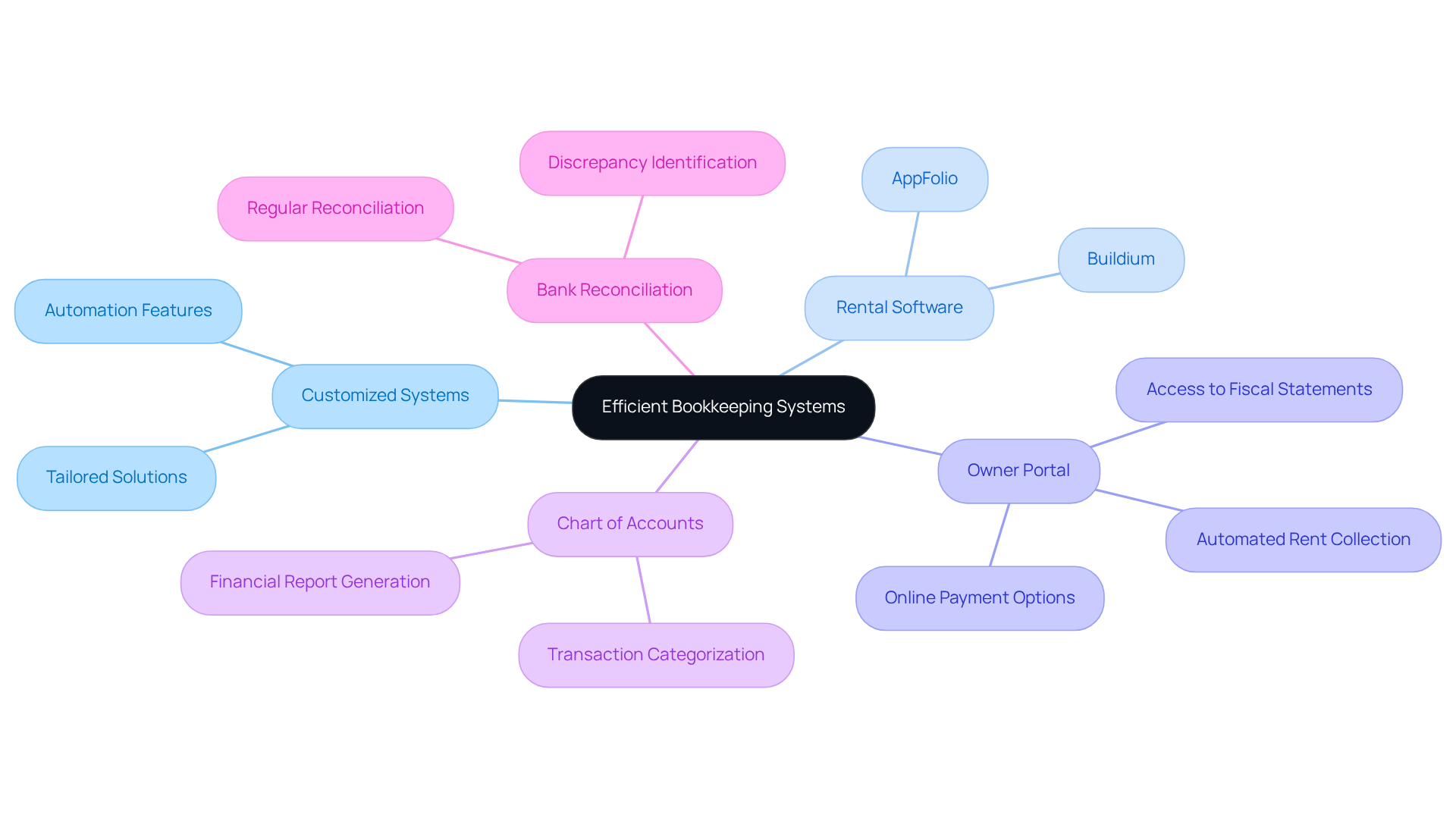 The central node represents the main topic, while the branches show different aspects of bookkeeping systems. Each sub-branch provides more detail on specific tools or processes, helping you understand how they all contribute to reducing the bookkeeping burden.