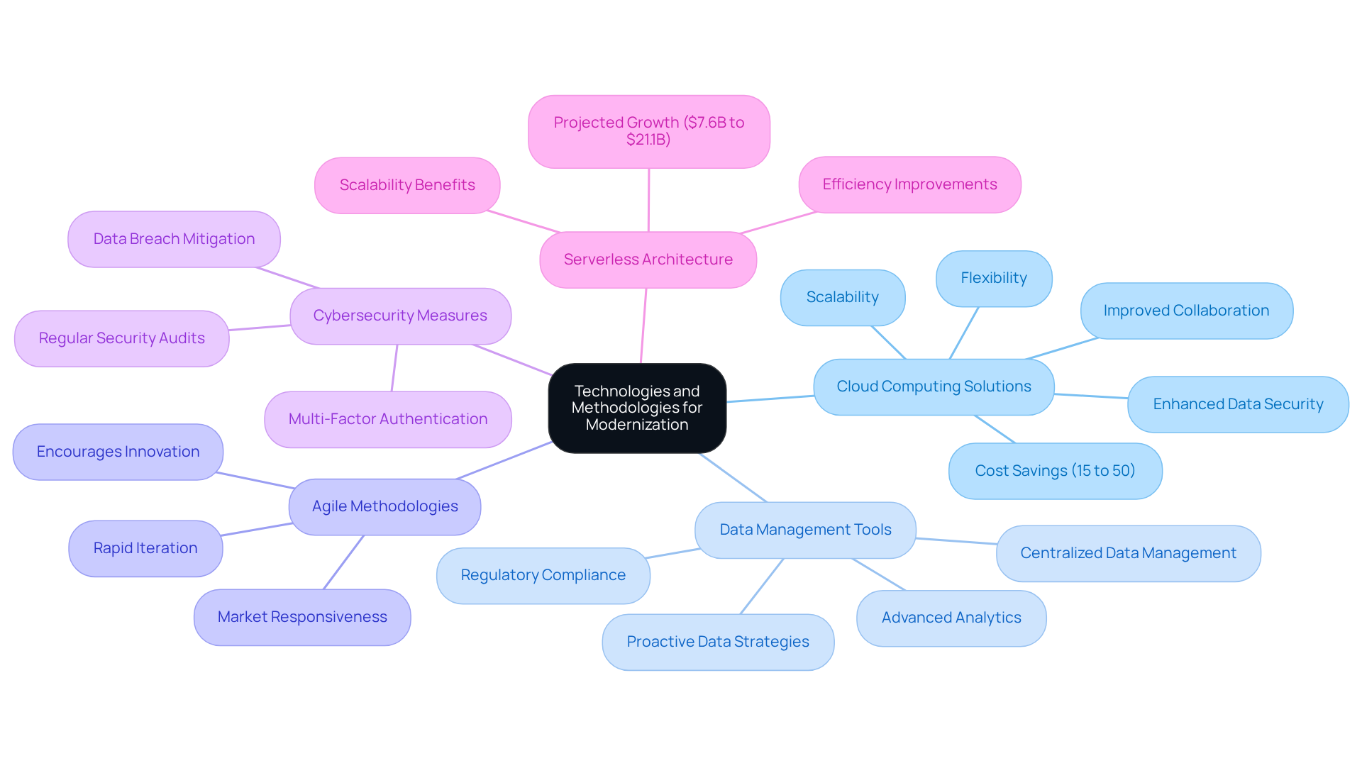 This mindmap starts with the main idea of modernization at the center. Each branch represents a different technology or methodology that hedge funds can adopt. Follow the branches to explore the specific benefits and considerations for each area, helping you understand how they contribute to overall success.