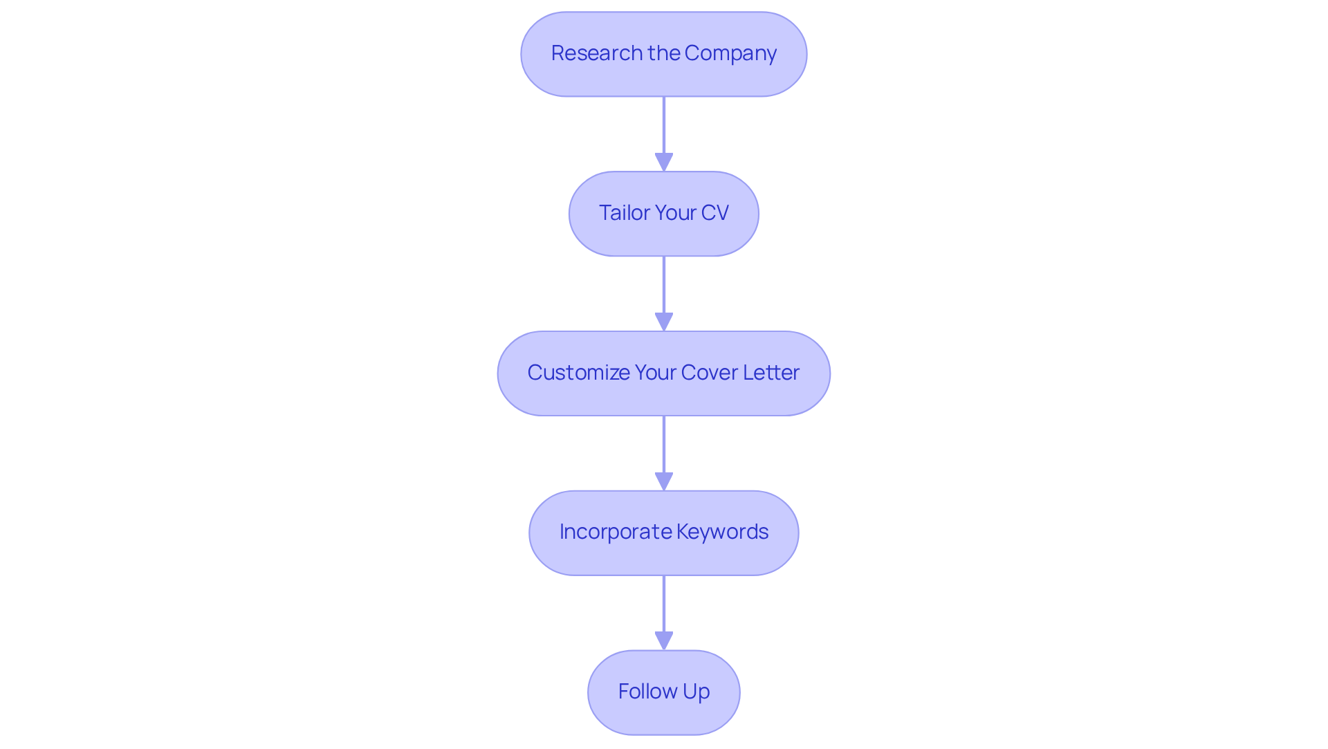 Each step is a crucial action to take in the job application process — follow the arrows to see how they connect and build upon each other for better success. Each step is a crucial action to take in the job application process — follow the arrows to see how they connect and build upon each other for better success.