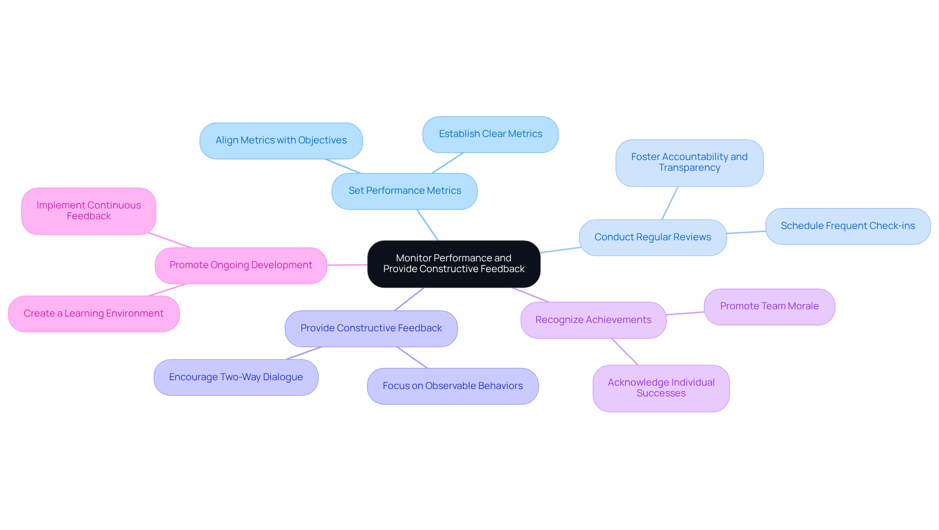The central node represents the overall goal of performance management, while each branch highlights a key strategy. Follow the branches to explore specific actions and insights that contribute to effective performance monitoring and feedback. The central node represents the overall goal of performance management, while each branch highlights a key strategy. Follow the branches to explore specific actions and insights that contribute to effective performance monitoring and feedback.