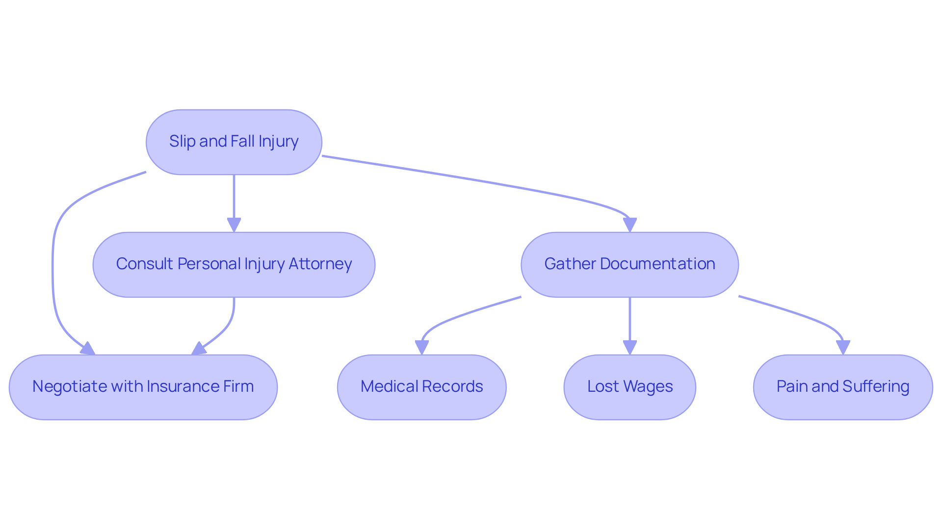 This flowchart guides you through the process of negotiating a fair settlement after a slip and fall injury. Start at the top and follow the arrows to see each step you need to take, from consulting an attorney to gathering necessary documents and negotiating with the insurance company.