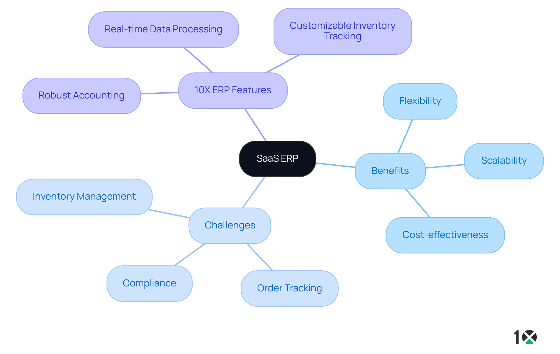The central concept is SaaS ERP, which branches into benefits and challenges. Each benefit shows how SaaS ERP helps, while challenges highlight the specific issues faced by distributors. The features of 10X ERP are linked to how it resolves these challenges.