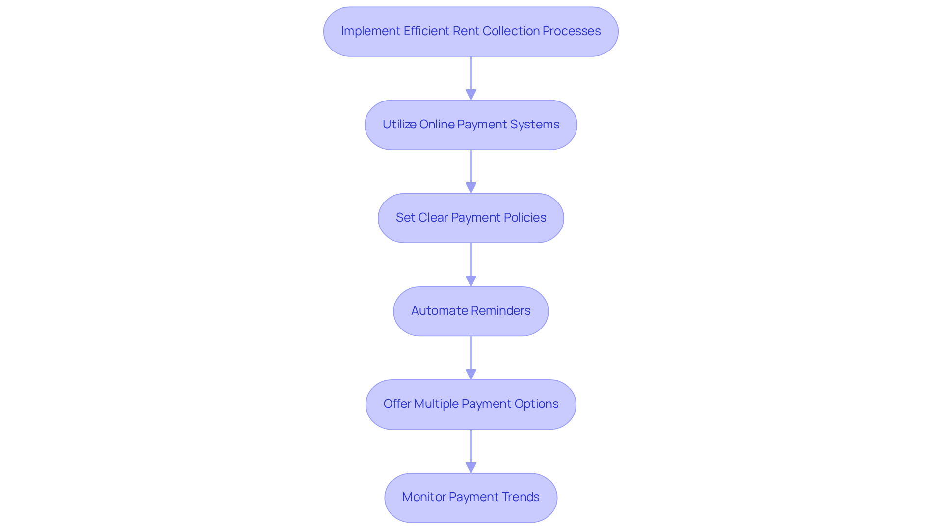 Each box represents a strategy to improve rent collection. Follow the arrows to see how each step contributes to the overall goal of efficient rent collection.