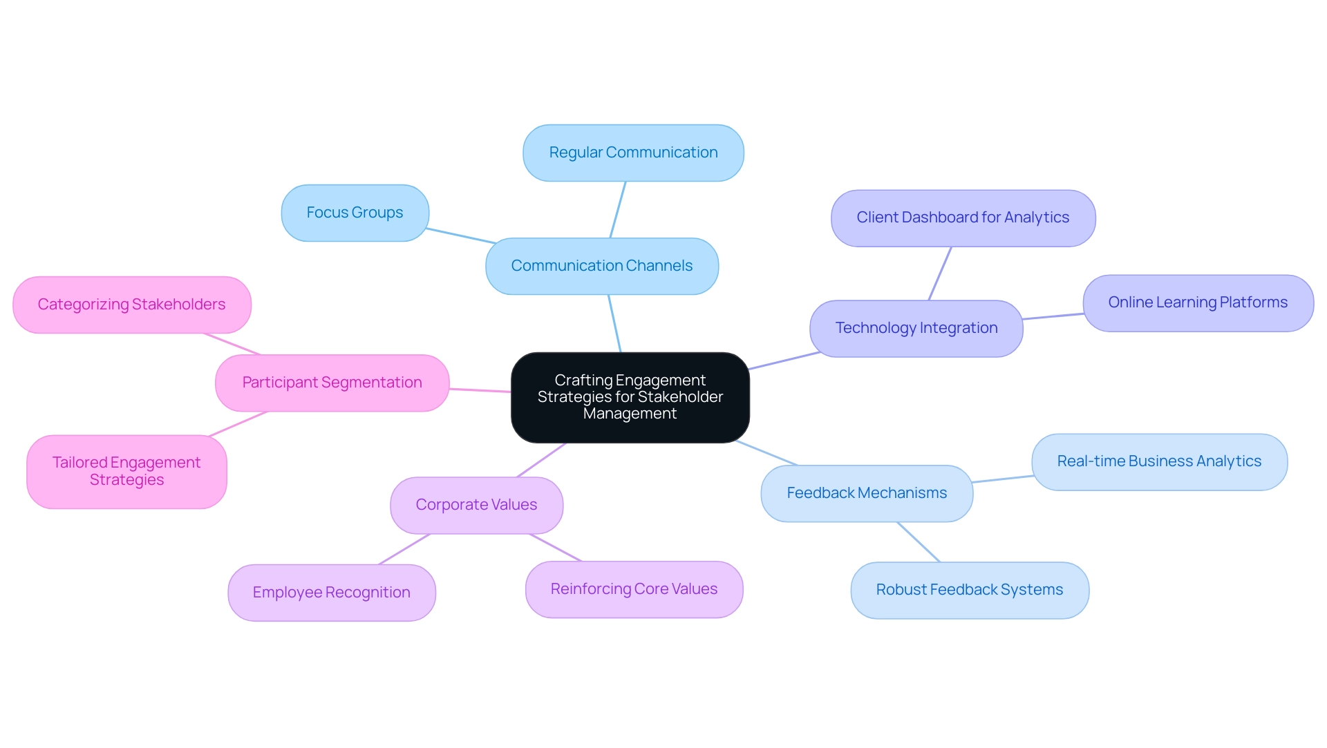 The central node represents the main topic, with branches indicating key engagement strategy components. Each color-coded branch signifies a distinct area of focus within stakeholder management.