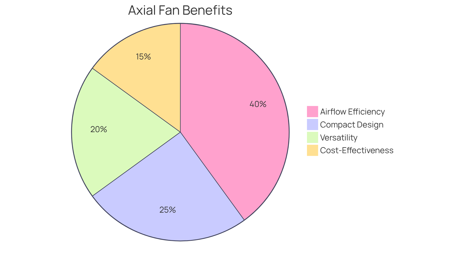 Each slice of the pie represents a key benefit of axial fans. The size of each slice shows how important that characteristic is in contributing to the overall effectiveness of the fans. A larger slice means a more significant benefit! Each slice of the pie represents a key benefit of axial fans. The size of each slice shows how important that characteristic is in contributing to the overall effectiveness of the fans. A larger slice means a more significant benefit!