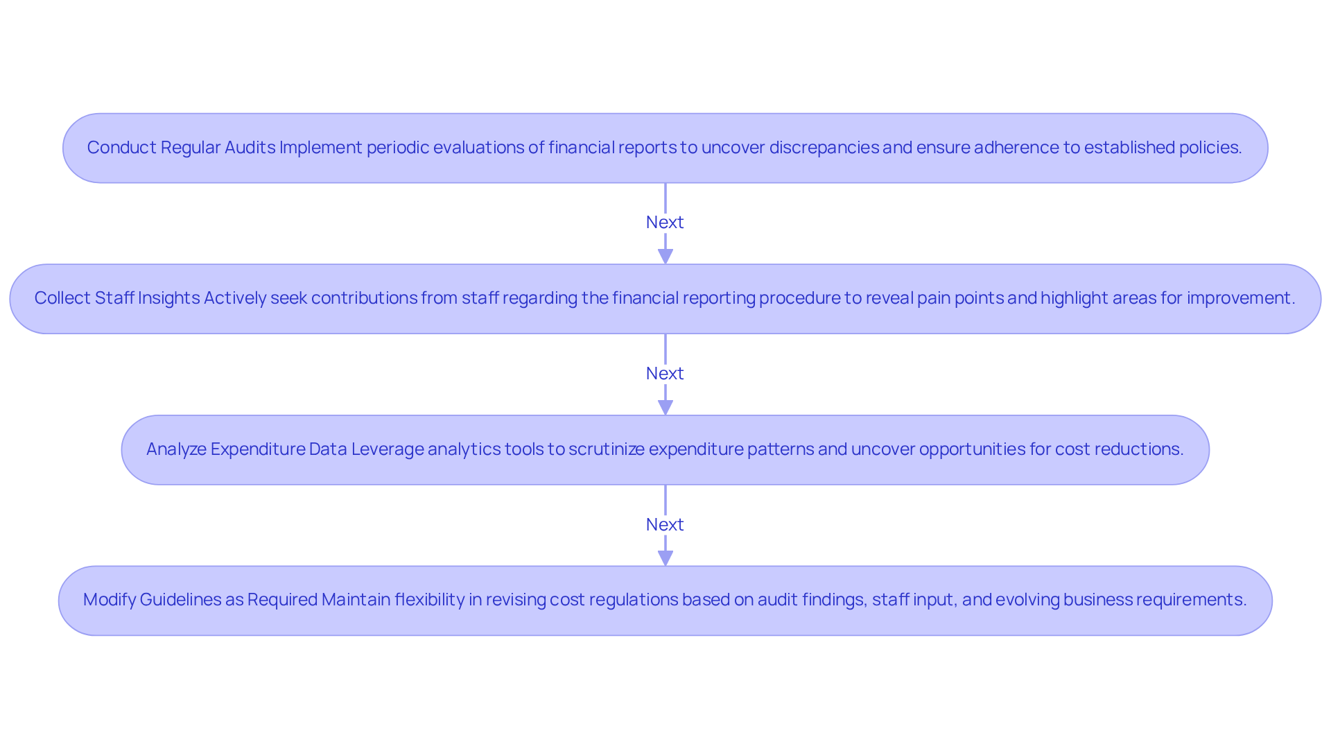 Each box represents a strategy to improve expense reporting. Follow the arrows to see the recommended order of implementation, helping organizations streamline their processes effectively. Each box represents a strategy to improve expense reporting. Follow the arrows to see the recommended order of implementation, helping organizations streamline their processes effectively.