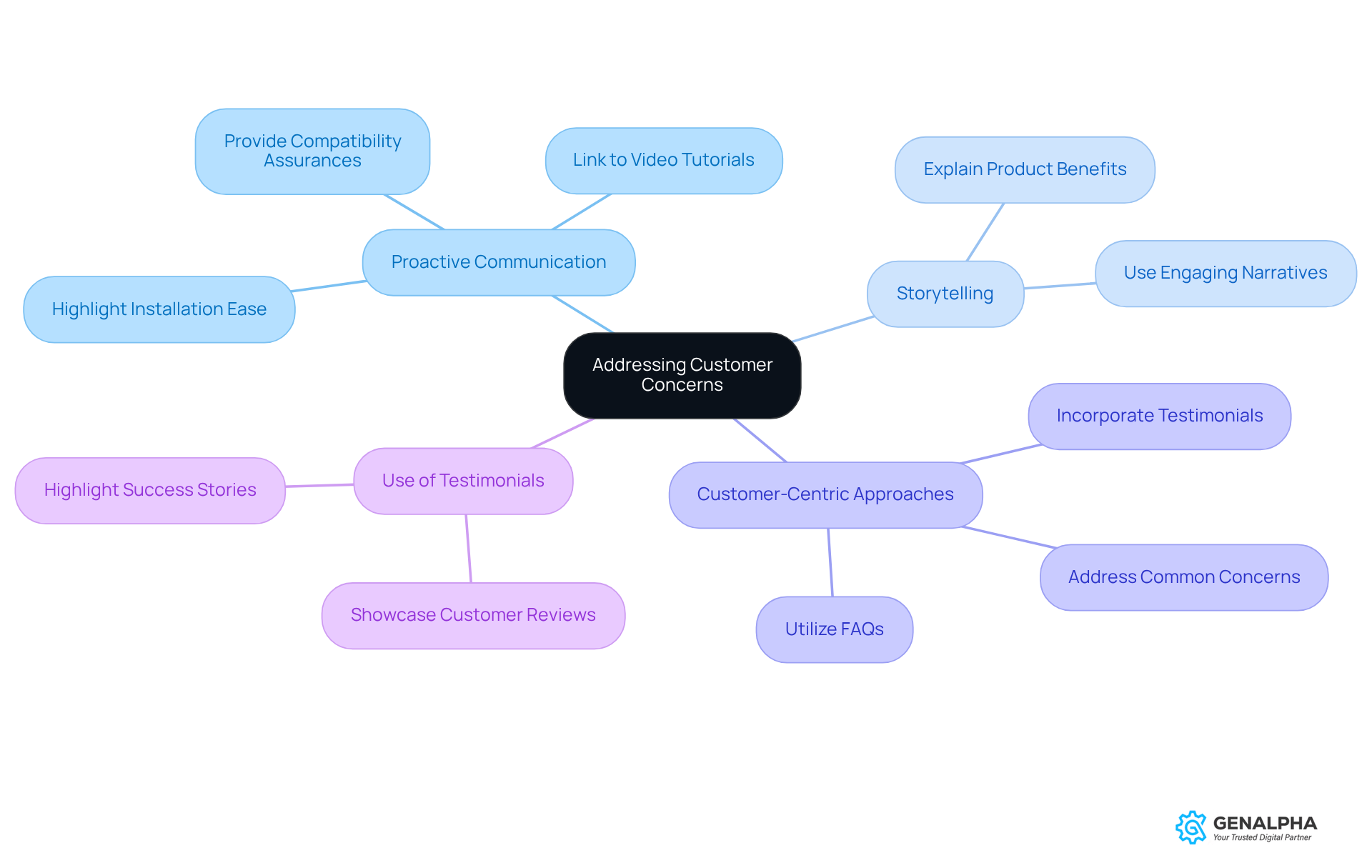 The central node represents the main goal of addressing customer concerns. Each branch shows a different strategy, and the sub-branches provide specific actions or examples related to that strategy. This layout helps you see how various approaches connect to the overall aim of improving customer trust and engagement.