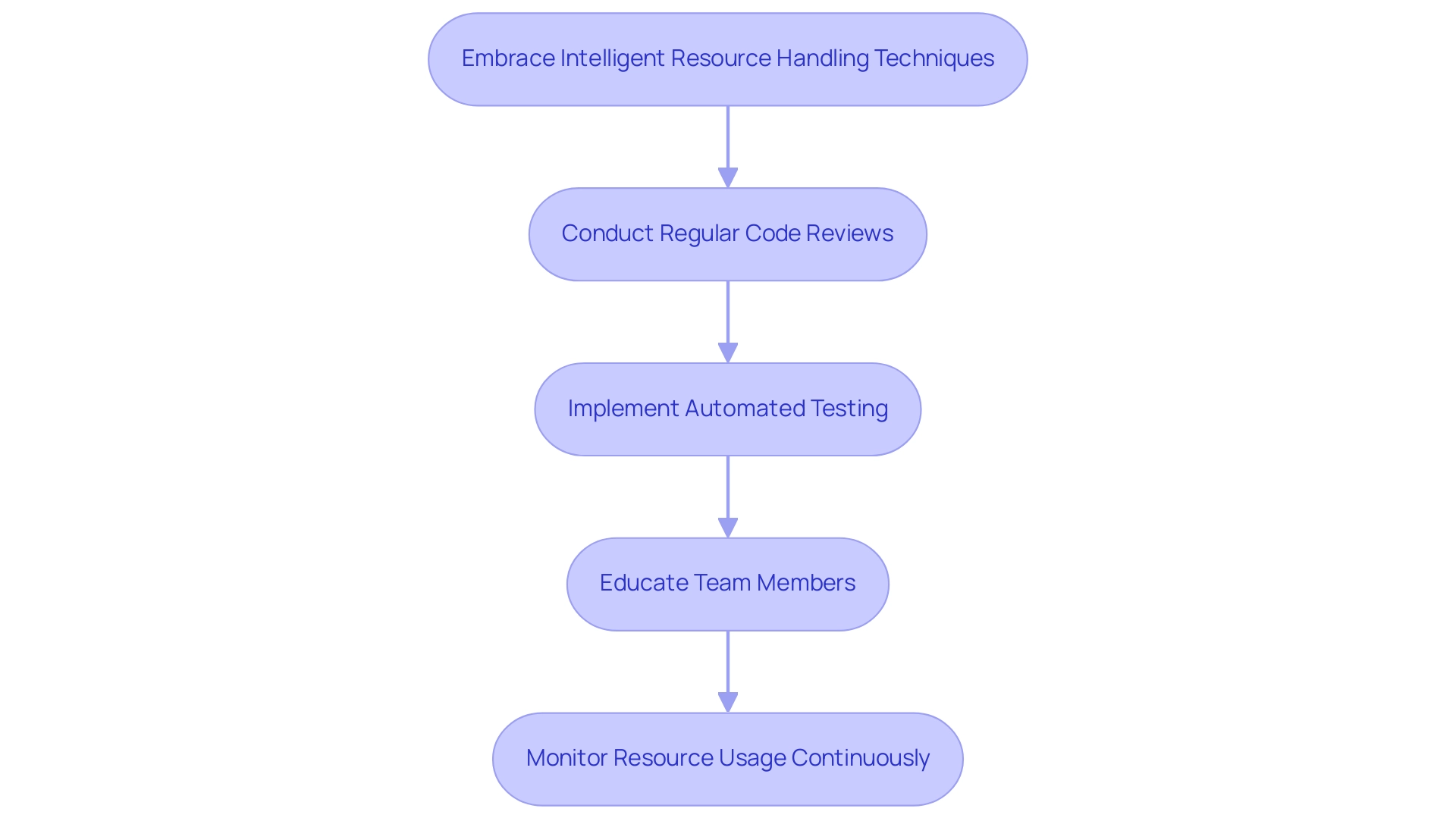 Each box represents a best practice for preventing memory leaks, and the arrows indicate the recommended sequence for implementation.