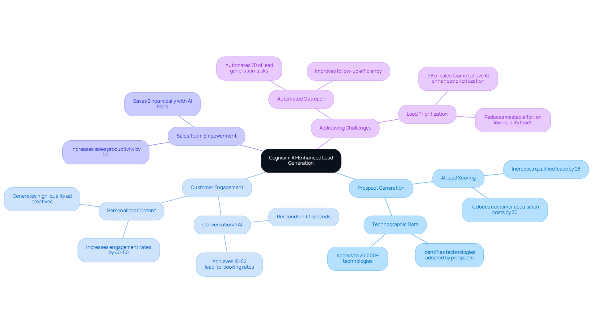 The center represents Cognism's main focus, with branches showing how it enhances different aspects of lead generation and customer engagement. Each branch highlights a key area of strategy, helping you see how they connect.
