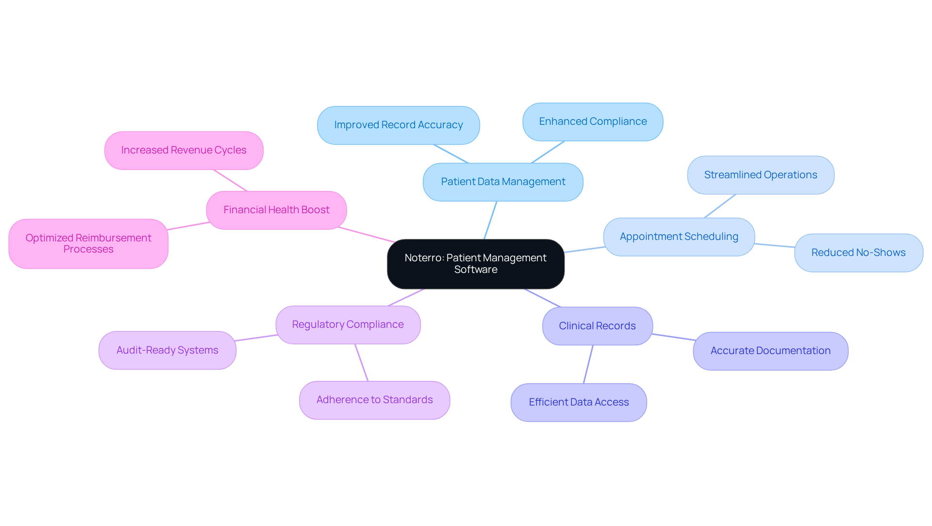 The central node represents Noterro, while the branches show its key features and how they contribute to better clinic operations and compliance. Follow the branches to see how each feature connects to specific benefits.