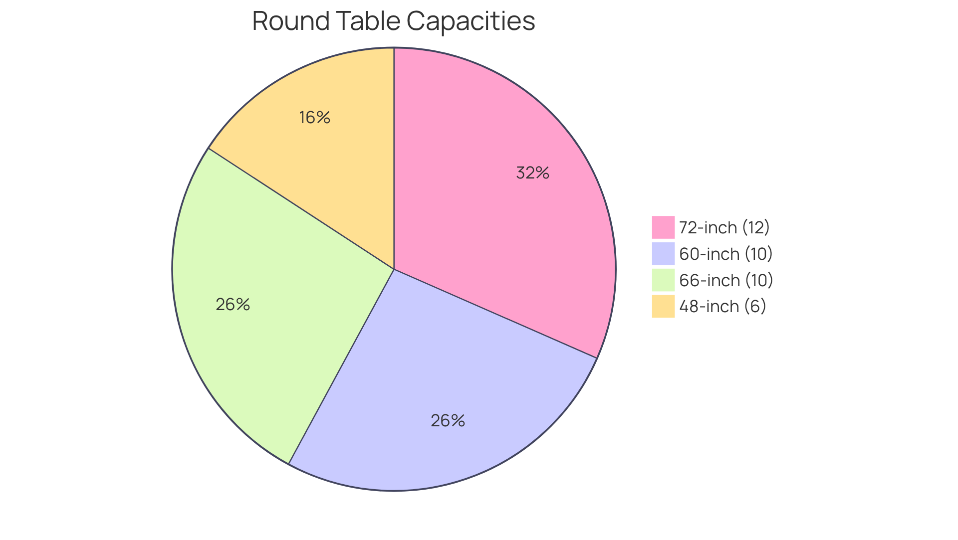 Each segment of the pie chart shows how many guests can be seated at that table size. The larger the segment, the more guests it can accommodate, helping you choose the right table for your event.