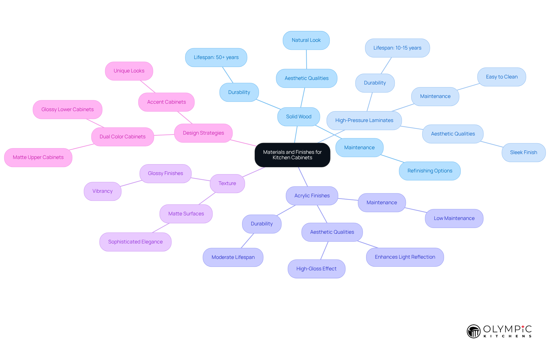 Start at the center with the main topic of materials and finishes. Follow the branches to explore different options and their unique features, helping you understand how to create a beautiful and functional kitchen. Start at the center with the main topic of materials and finishes. Follow the branches to explore different options and their unique features, helping you understand how to create a beautiful and functional kitchen.