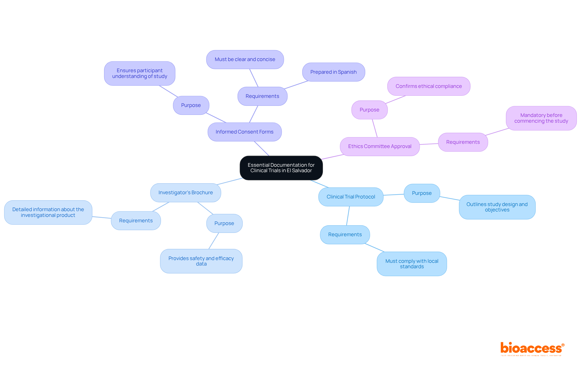 This mindmap starts with the main topic in the center and branches out to show the key documents needed for clinical trials. Each branch represents a different document, and the sub-branches provide important details about what each document entails. This visual helps you see how everything connects and what you need to prepare. This mindmap starts with the main topic in the center and branches out to show the key documents needed for clinical trials. Each branch represents a different document, and the sub-branches provide important details about what each document entails. This visual helps you see how everything connects and what you need to prepare.