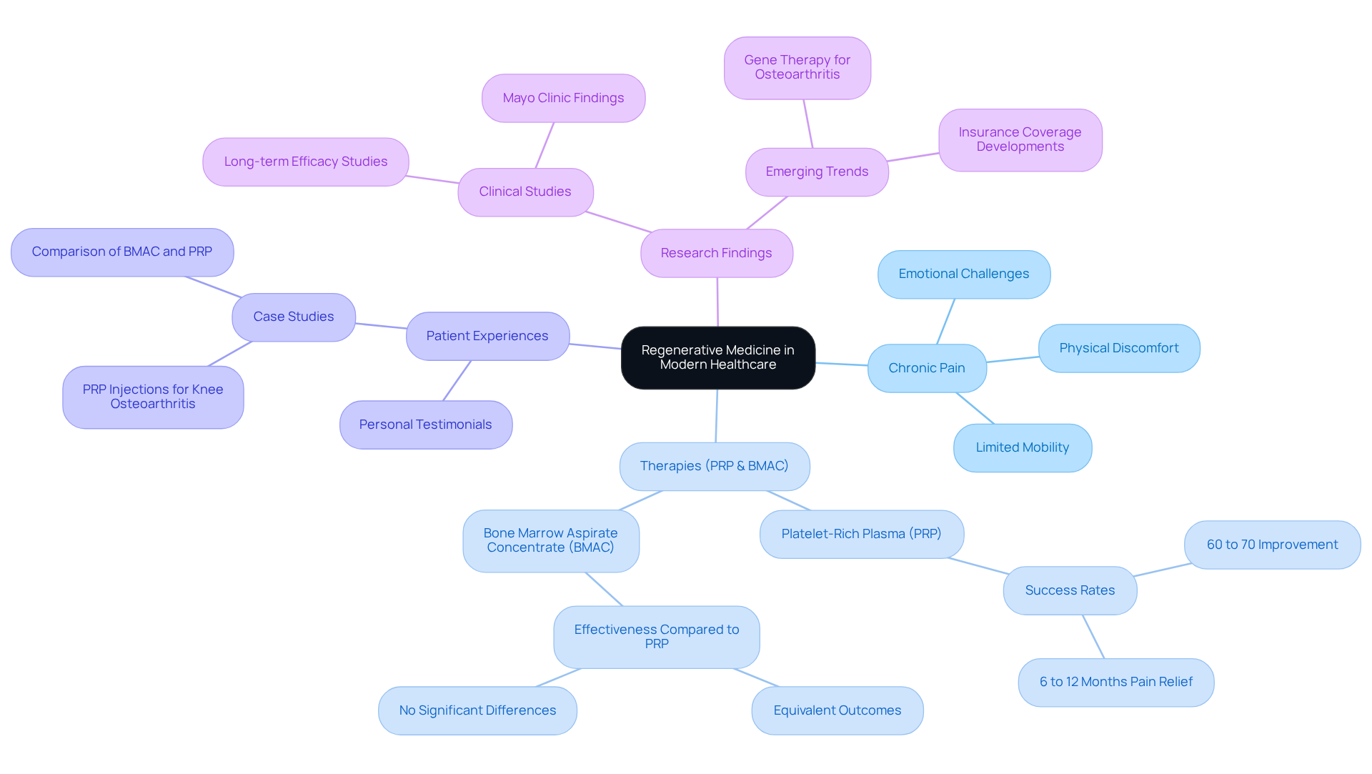 The central node represents the main topic, while the branches show related areas of discussion. Each color-coded branch helps you navigate through the different aspects of regenerative medicine, making it easier to understand how they connect.