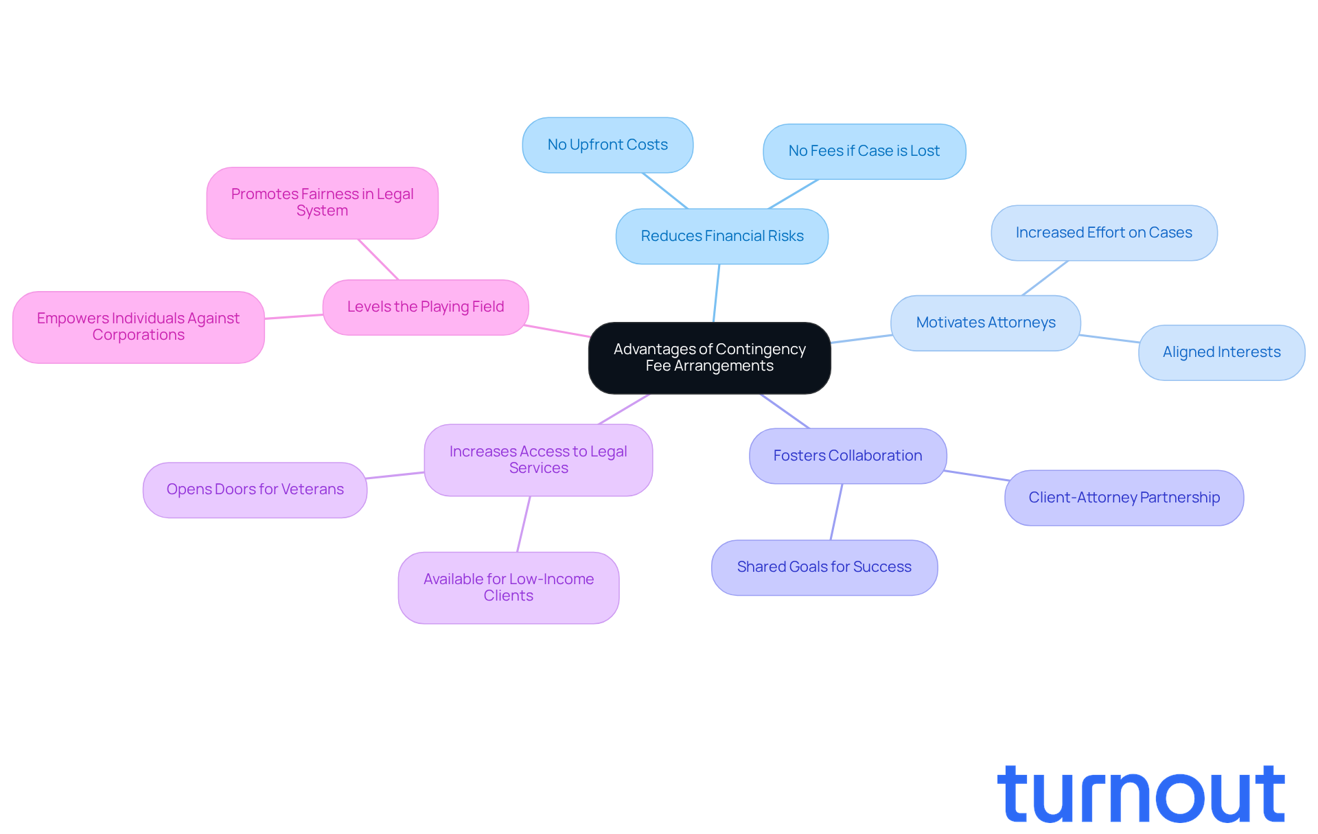 The central node represents the main topic, while each branch highlights a specific advantage. This layout helps you see how these benefits relate to the overall concept of contingency fee arrangements. The central node represents the main topic, while each branch highlights a specific advantage. This layout helps you see how these benefits relate to the overall concept of contingency fee arrangements.