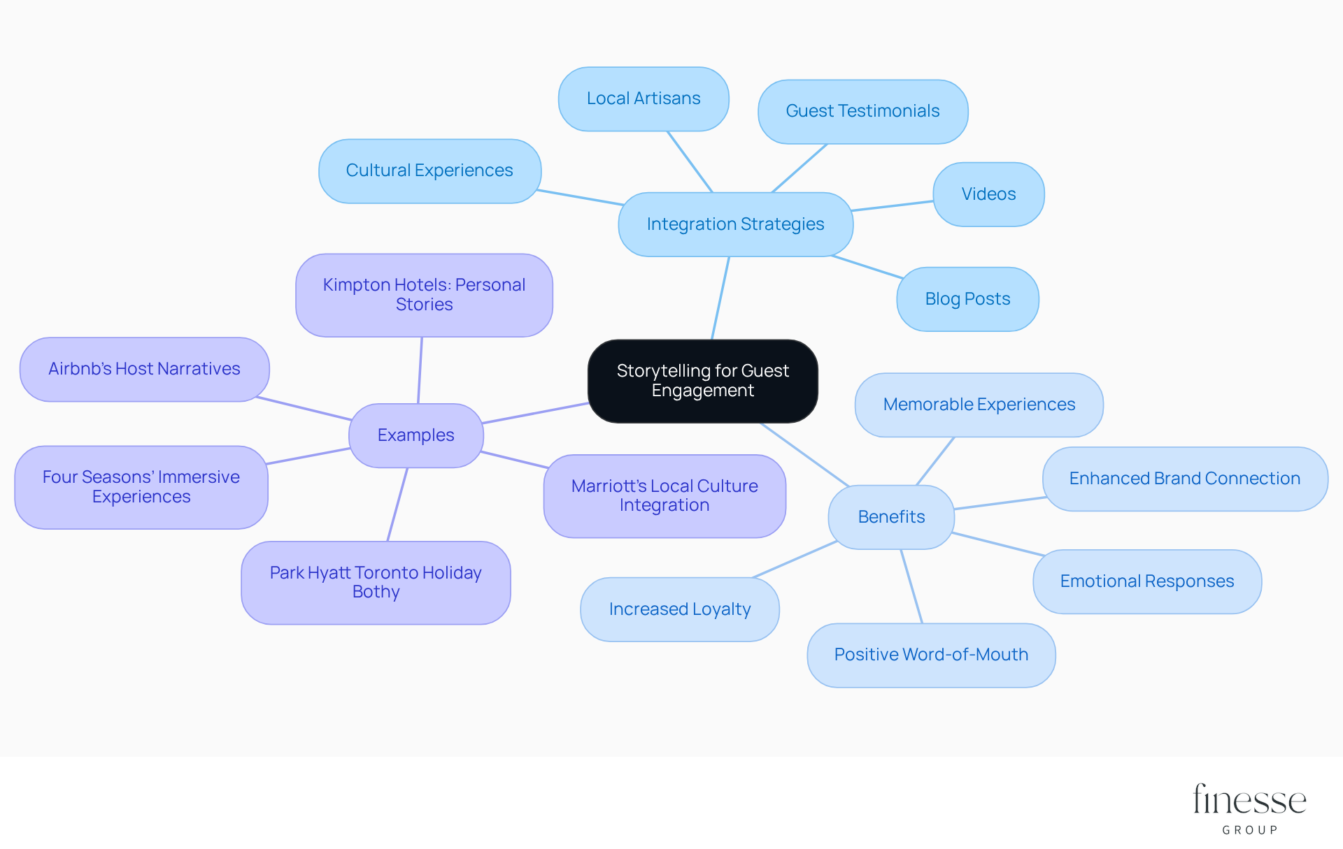 This mindmap illustrates how storytelling connects to various strategies and benefits in engaging guests. Start at the center to explore how narratives can enrich visitor experiences.