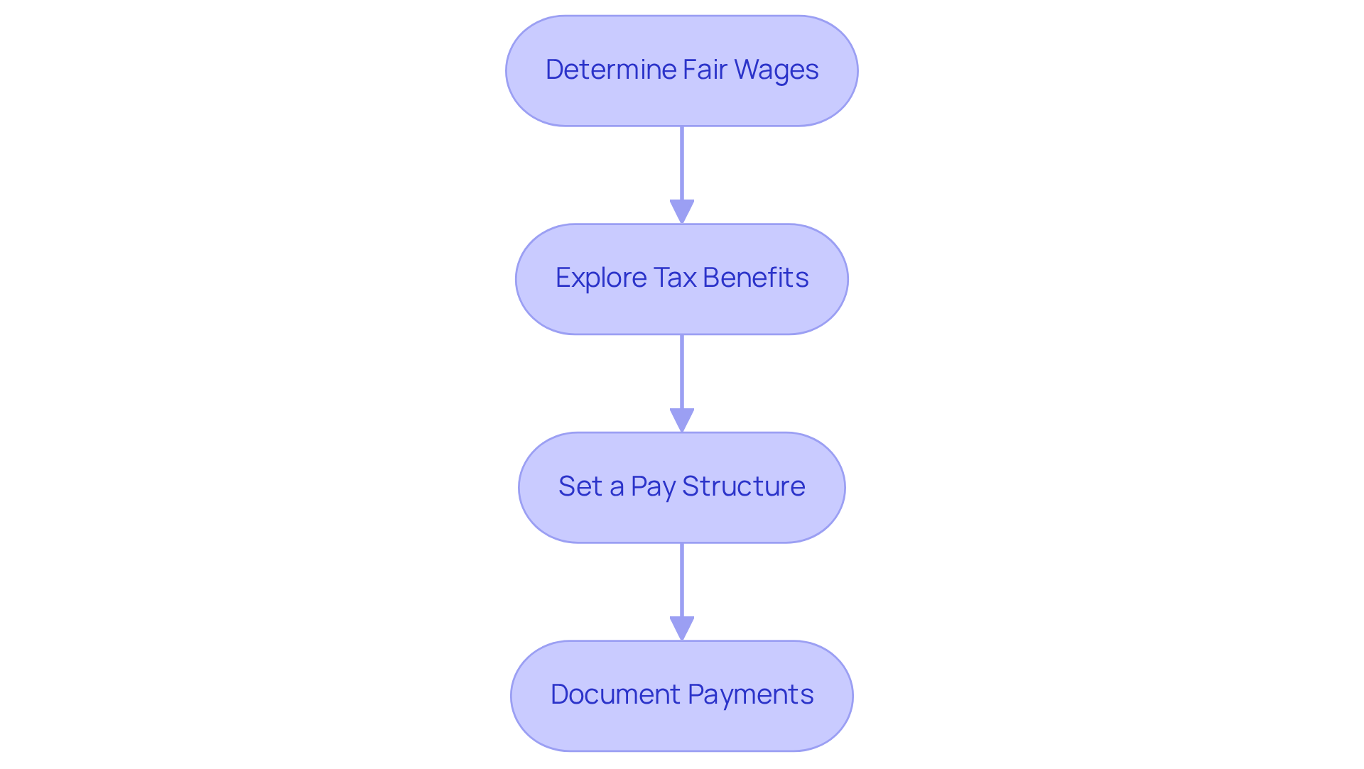This flowchart guides you through the process of fairly compensating your children for work. Start at the top and follow the arrows down to see each step you need to take, from figuring out fair wages to keeping track of payments. This flowchart guides you through the process of fairly compensating your children for work. Start at the top and follow the arrows down to see each step you need to take, from figuring out fair wages to keeping track of payments.