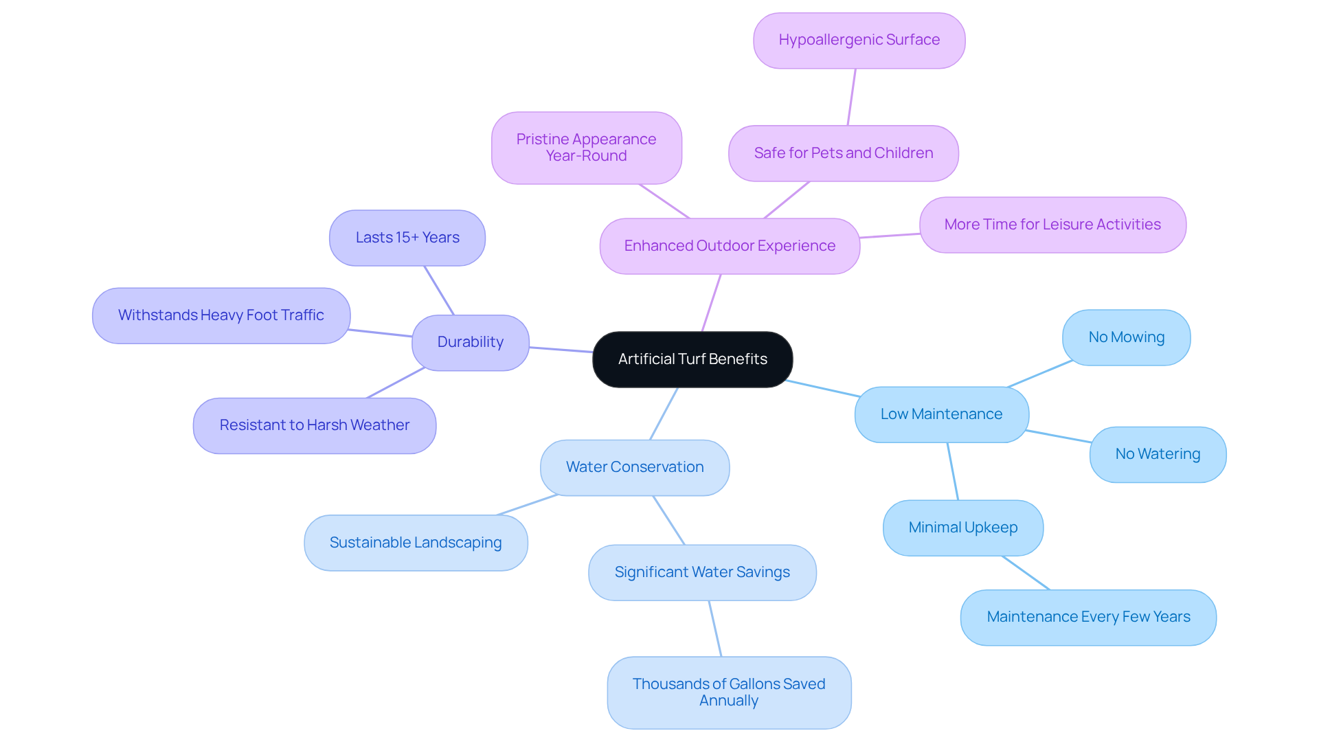 The central node represents the main topic of artificial turf, while the branches show the various benefits. Each sub-point provides more detail on how artificial turf improves lawn care and outdoor enjoyment.