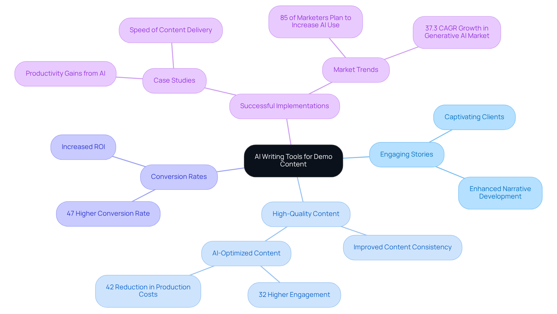 The central node represents the main topic, while the branches show how AI writing tools contribute to storytelling, content quality, and business outcomes. Each sub-branch provides specific examples or statistics that illustrate these points. The central node represents the main topic, while the branches show how AI writing tools contribute to storytelling, content quality, and business outcomes. Each sub-branch provides specific examples or statistics that illustrate these points.