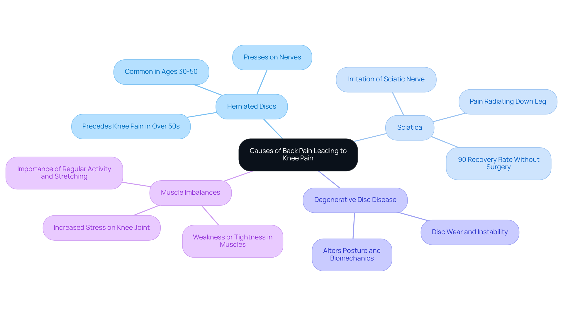 The central node represents the main topic, while the branches show different causes of back pain that can lead to knee pain. Each branch contains important details about that specific cause, helping you understand how they are interconnected.