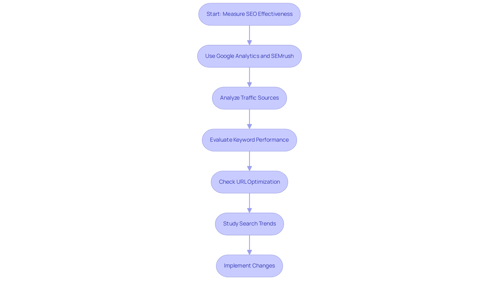 Each box represents a step in the SEO strategy process, with arrows showing the flow from measurement to adaptation.