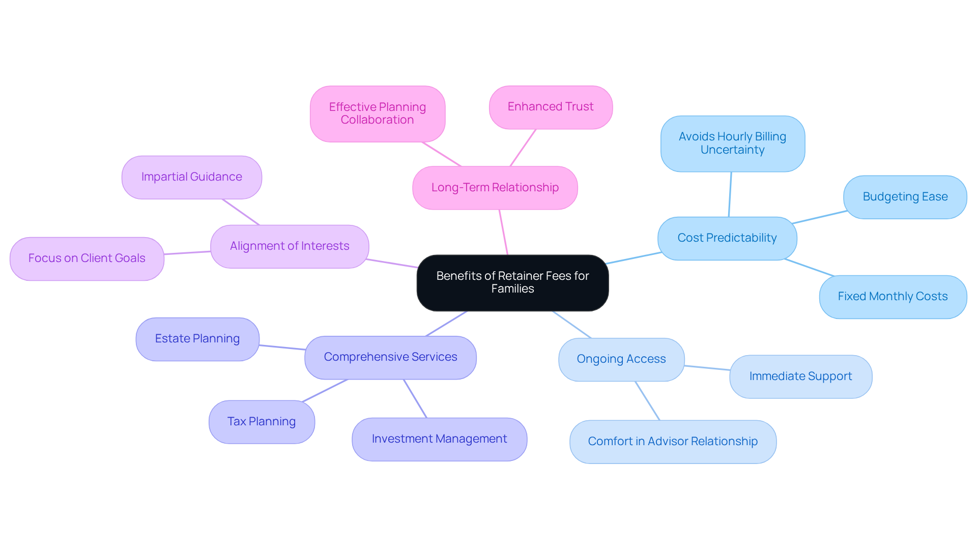 This mindmap shows how retainer fees can help families manage their finances better. Each branch represents a different benefit, and the sub-branches provide more details or examples. Follow the branches to see how each benefit connects to the central idea of retainer fees.
