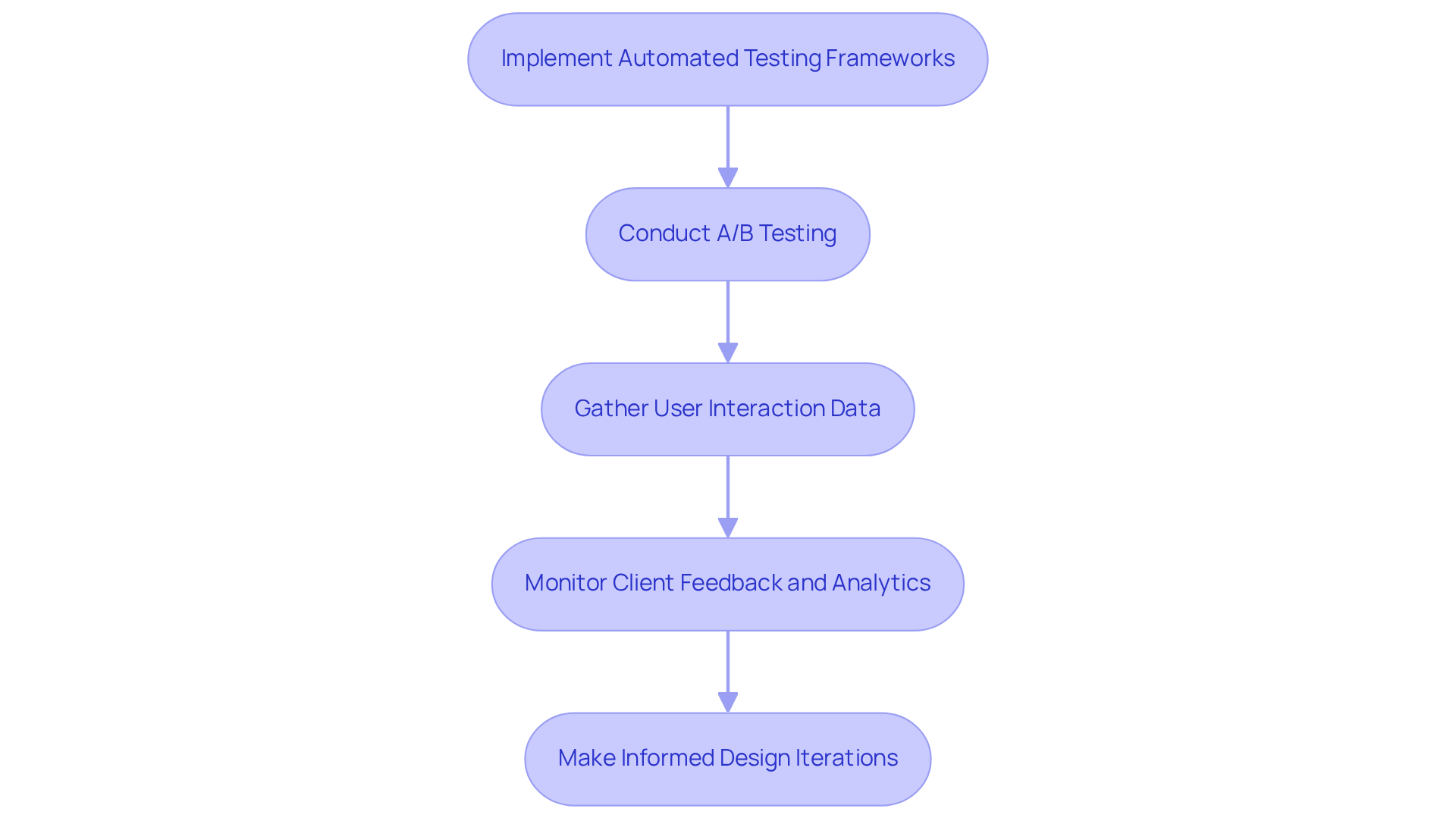 Each box represents a step in the continuous testing process. Follow the arrows to see how each step leads to the next, ultimately guiding teams to improve user interfaces based on real-time data and feedback.