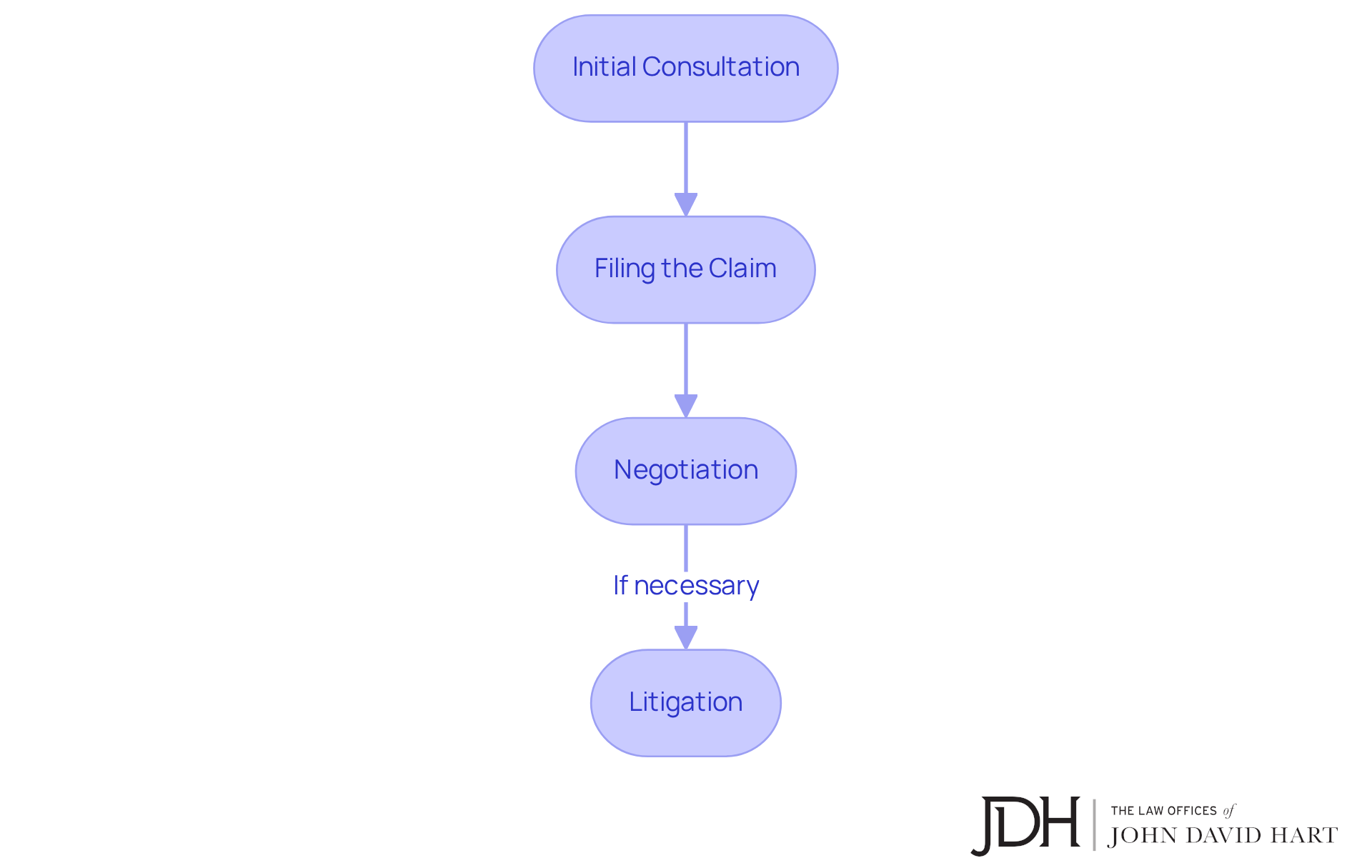Each box represents a step in the claims process. Start with the consultation, then follow the arrows to see how the process unfolds, leading to negotiations and possibly litigation if necessary. Each box represents a step in the claims process. Start with the consultation, then follow the arrows to see how the process unfolds, leading to negotiations and possibly litigation if necessary.