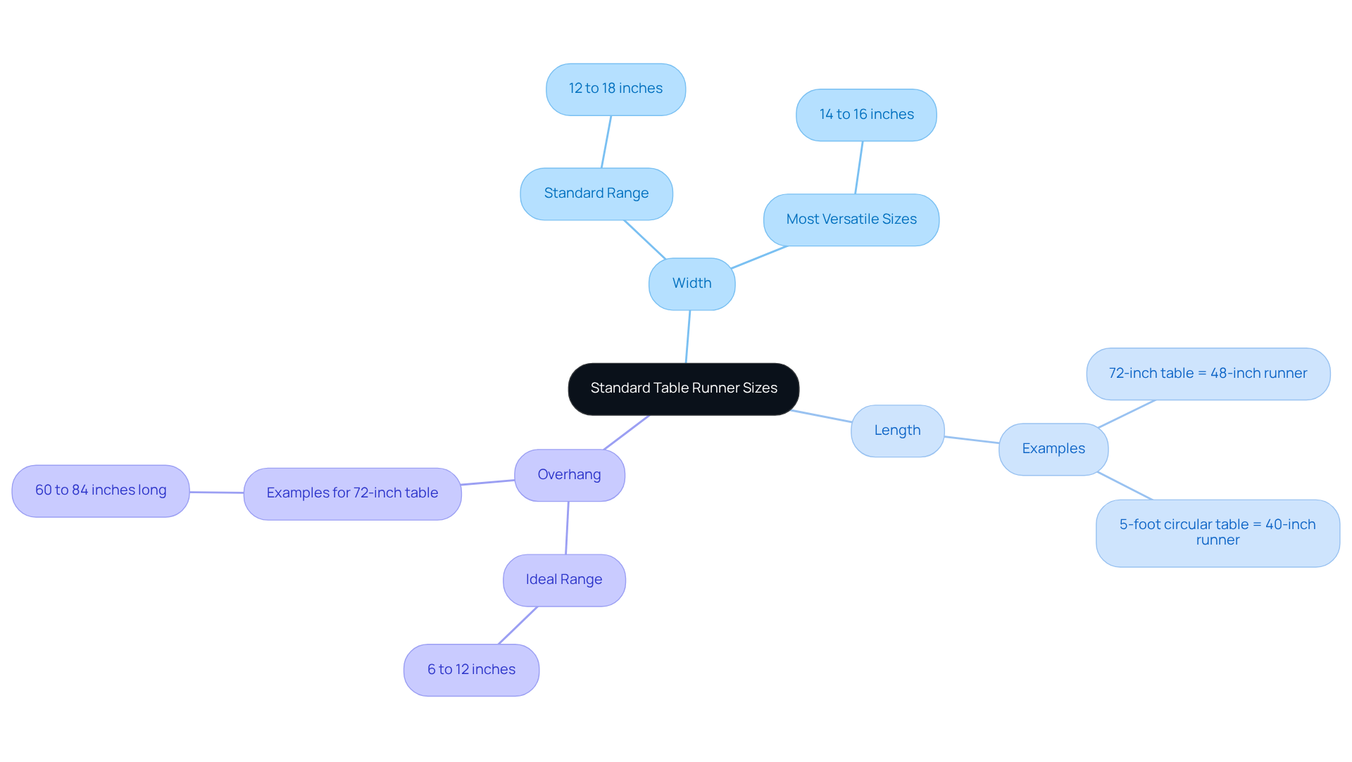 This mindmap shows the key specifications for choosing table runners. Start at the center with the main topic, then explore each branch to find details about width, length, and overhang measurements.