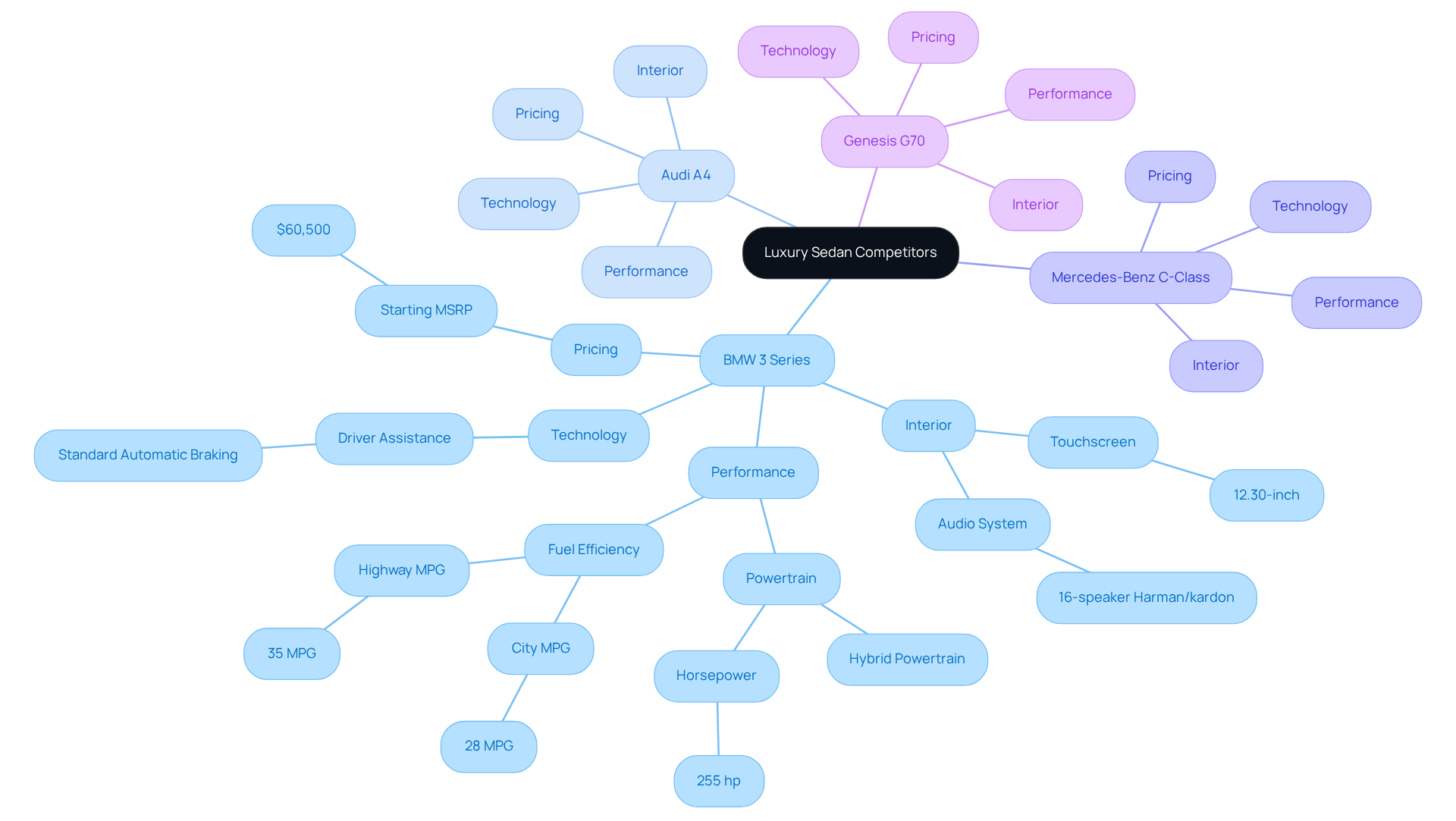 The central node represents the overall market of luxury sedans, while each branch highlights a specific model. The sub-branches detail important features and characteristics, helping you see how each car stacks up against the others. The central node represents the overall market of luxury sedans, while each branch highlights a specific model. The sub-branches detail important features and characteristics, helping you see how each car stacks up against the others.