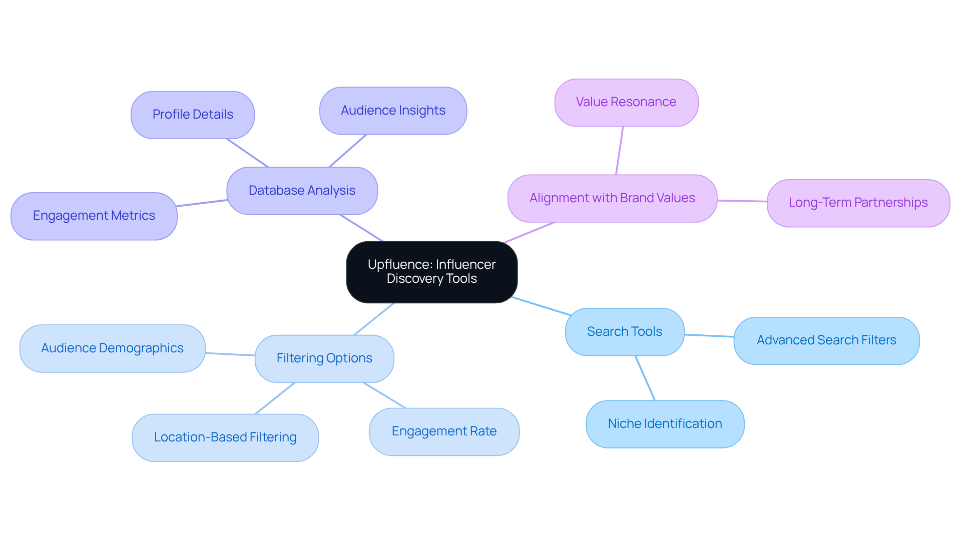 Start at the center with Upfluence's main focus, then explore each branch to see how its features help DTC companies find the right influencers. Each branch represents a key aspect of the platform, making it easy to understand how they contribute to successful influencer campaigns.