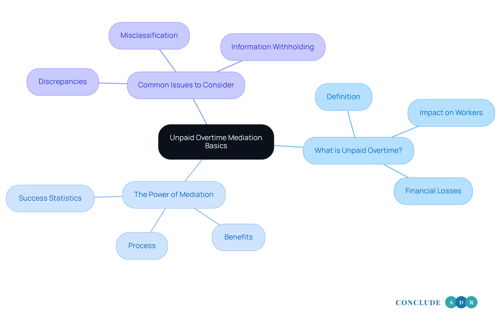 The central node represents the main topic, while the branches show related concepts. Each color-coded branch helps you navigate through the different aspects of unpaid overtime mediation, making it easier to understand how they connect. The central node represents the main topic, while the branches show related concepts. Each color-coded branch helps you navigate through the different aspects of unpaid overtime mediation, making it easier to understand how they connect.