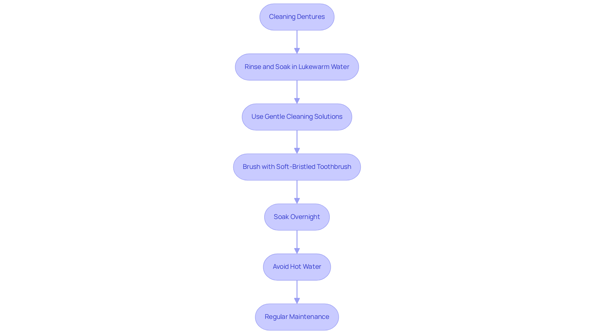Follow the arrows to see the recommended steps for keeping your dentures clean and in good shape. Each step is important for maintaining comfort and hygiene.