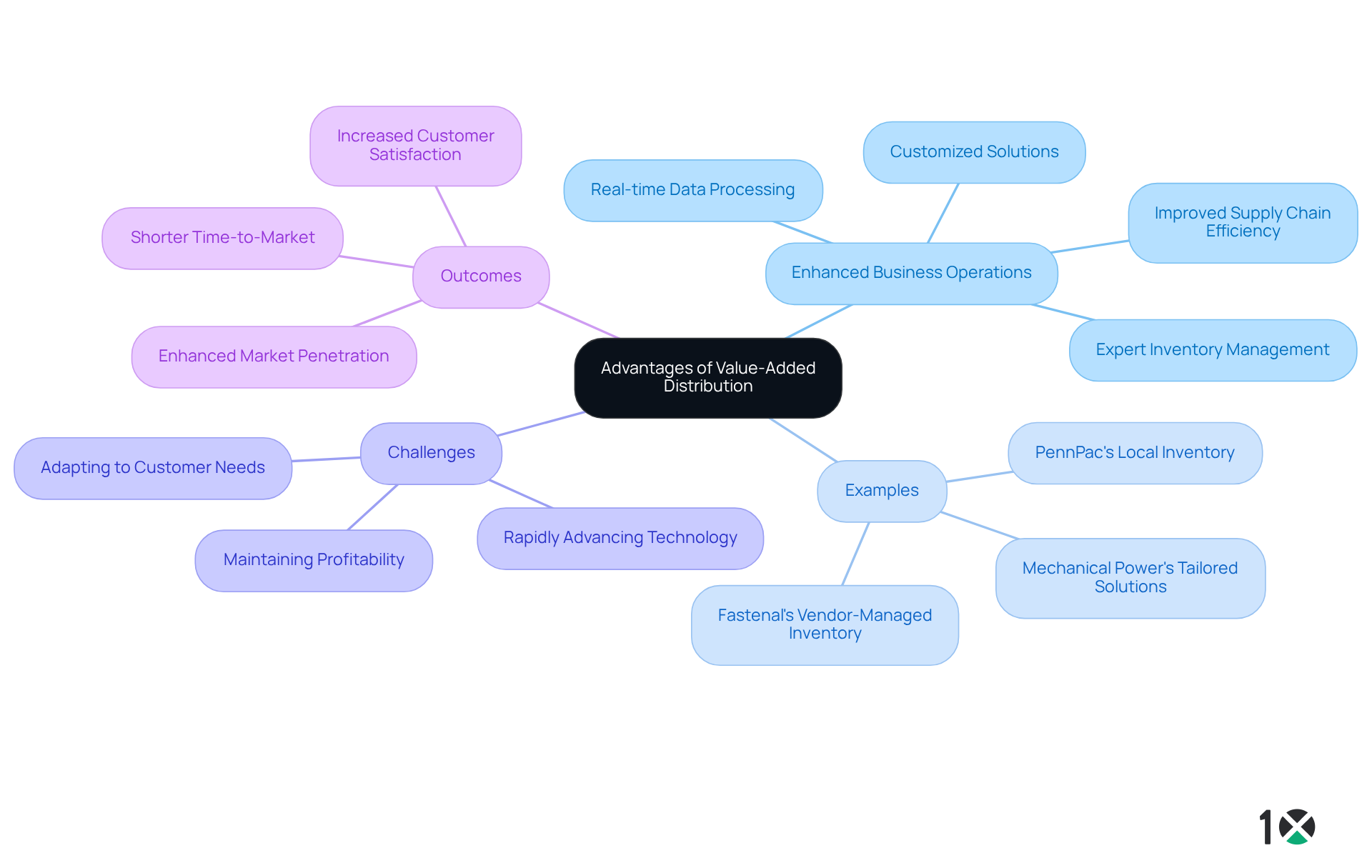 At the center, you'll see the main theme of value-added distribution. From there, explore the branches that delve into specific advantages, examples, challenges, and the positive outcomes of these partnerships. Each branch helps illustrate how these components are connected.