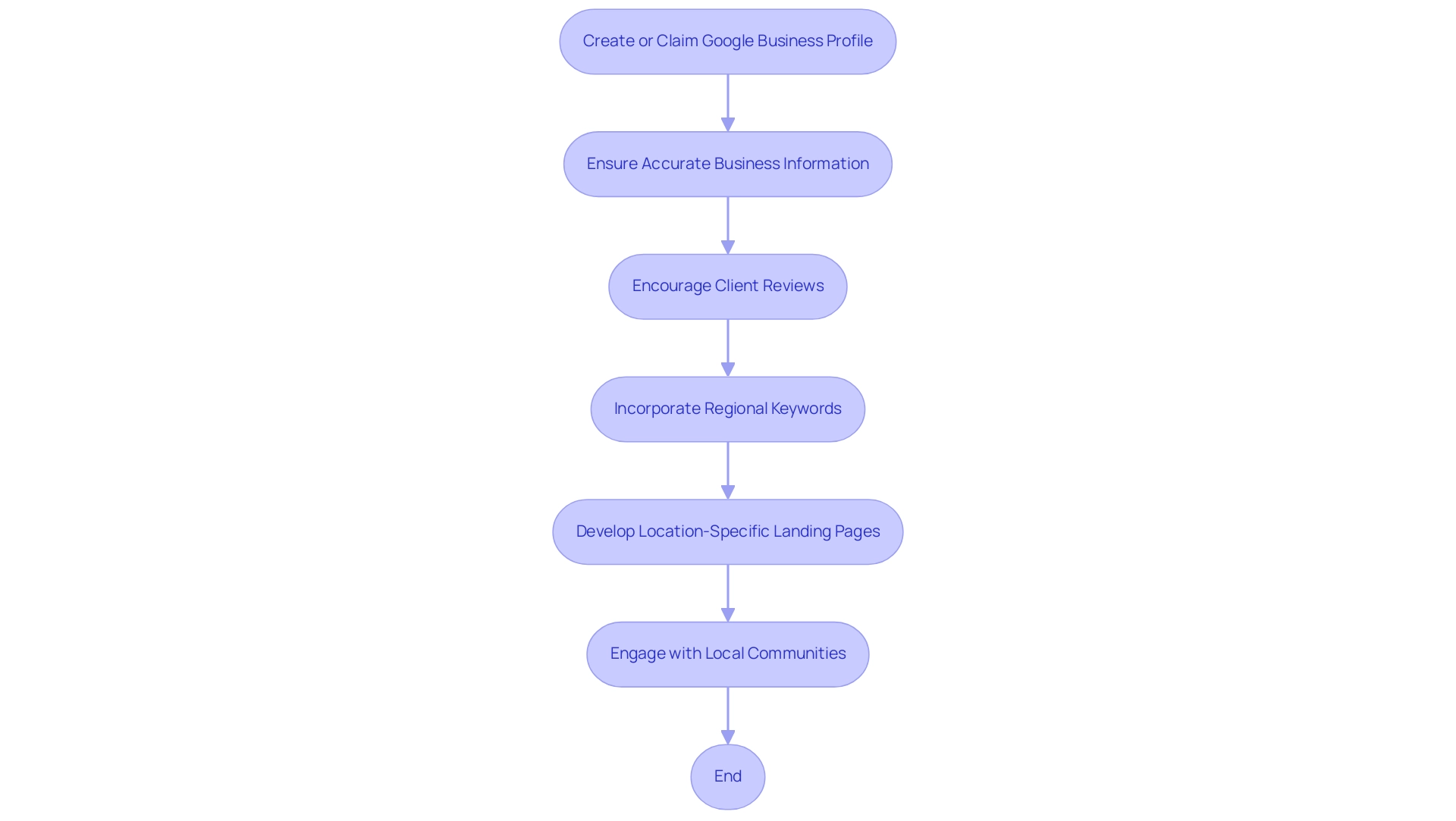 Each box represents a step in the local SEO process, with statistics highlighting the effectiveness of the strategies.