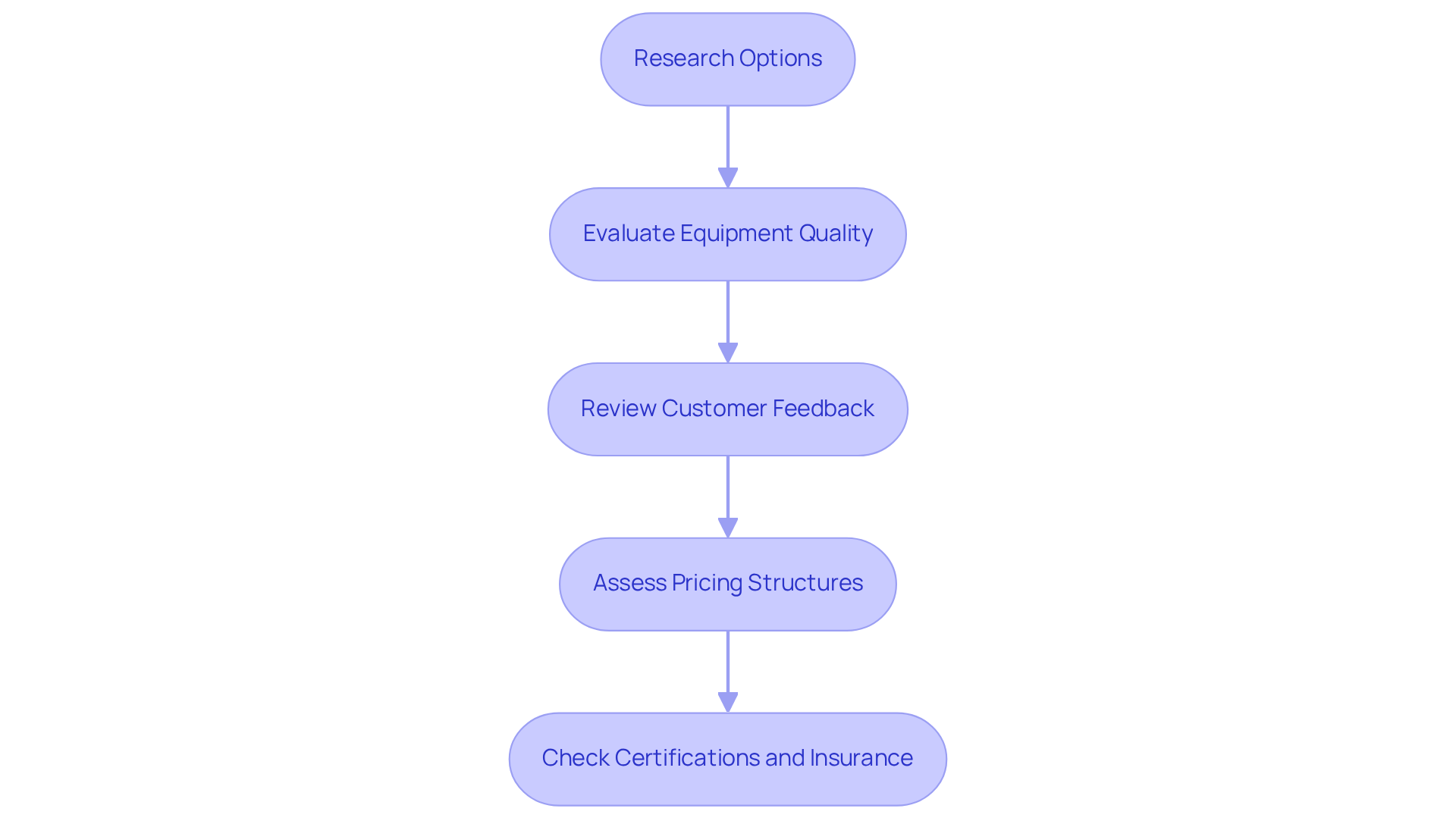 Each box represents a step in the process of selecting a crane rental company. Follow the arrows to see how to move from researching options to checking certifications, ensuring you make an informed choice. Each box represents a step in the process of selecting a crane rental company. Follow the arrows to see how to move from researching options to checking certifications, ensuring you make an informed choice.