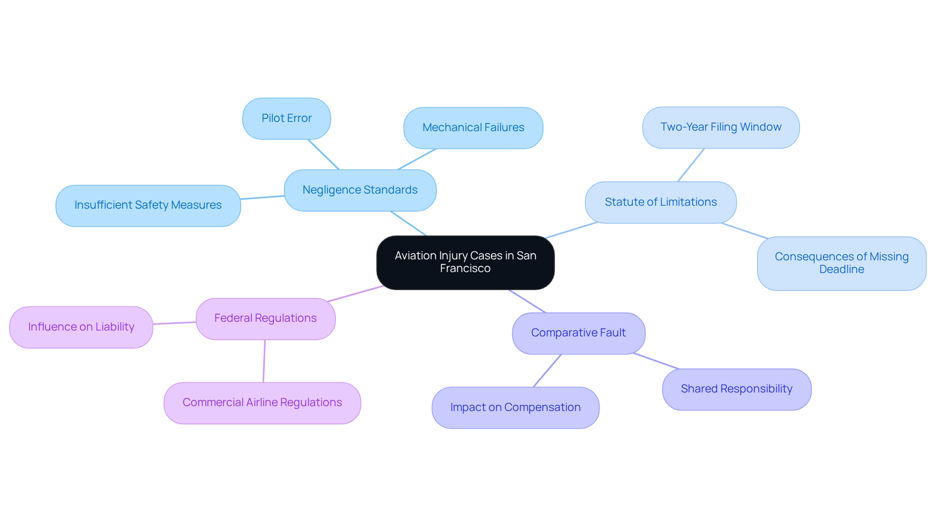 The central node represents the main topic, while the branches show key components that affect aviation injury cases. Each branch provides insights into important legal concepts, helping you navigate the complexities of your situation.