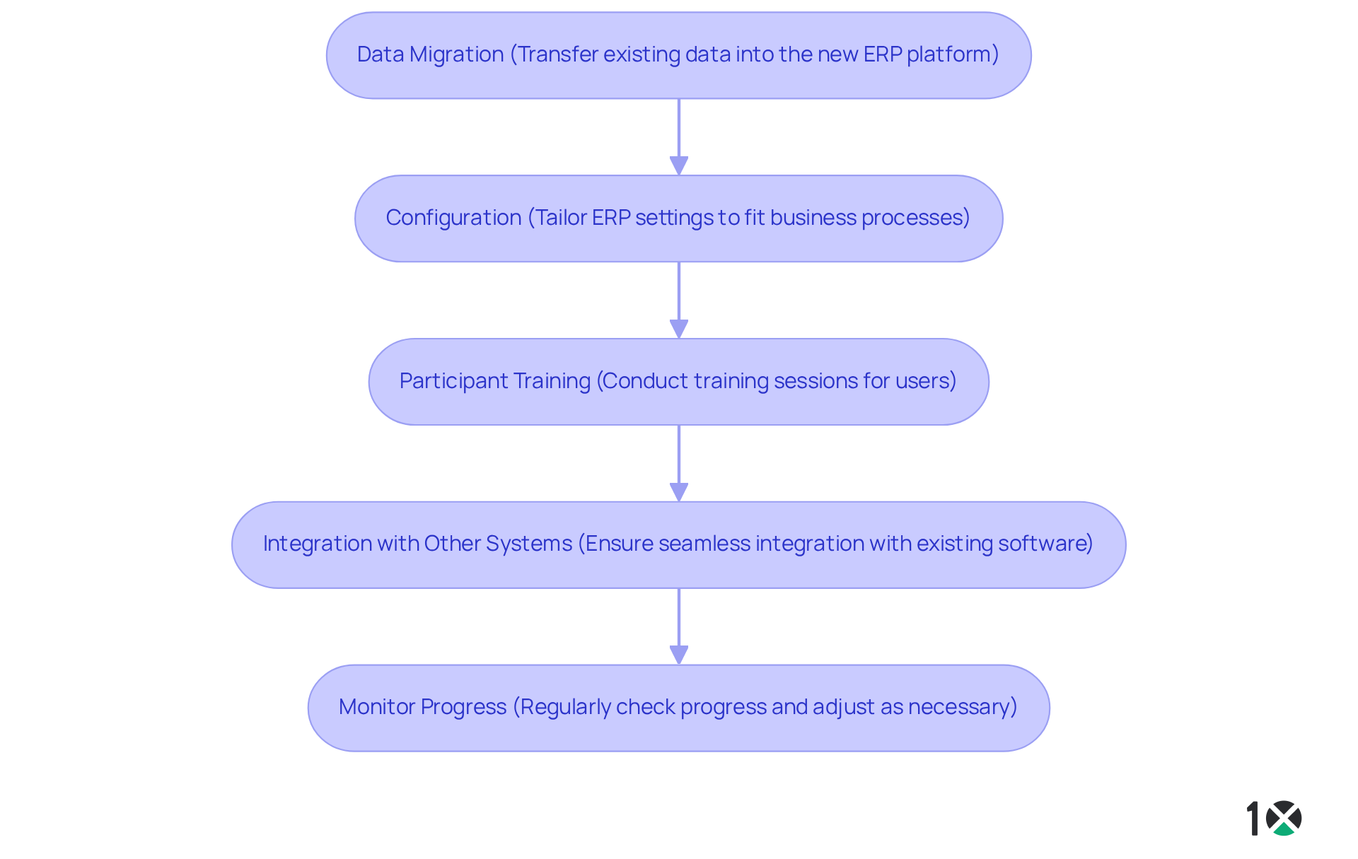 Each box shows a crucial step in the ERP implementation journey. Follow the arrows to see how each action leads to the next, ensuring a smooth transition to the new system. Each box shows a crucial step in the ERP implementation journey. Follow the arrows to see how each action leads to the next, ensuring a smooth transition to the new system.