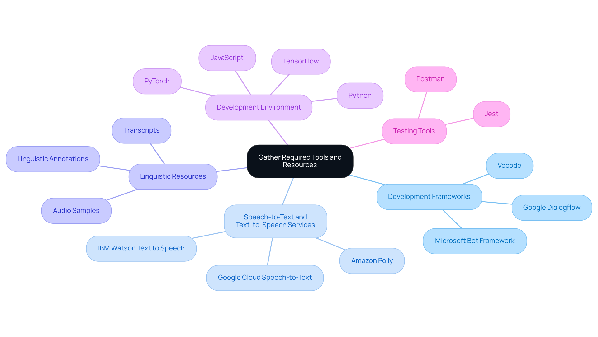 The central node represents the main task of gathering resources, while the branches show different categories of tools needed. Each sub-branch lists specific examples, helping you see what you need at a glance.