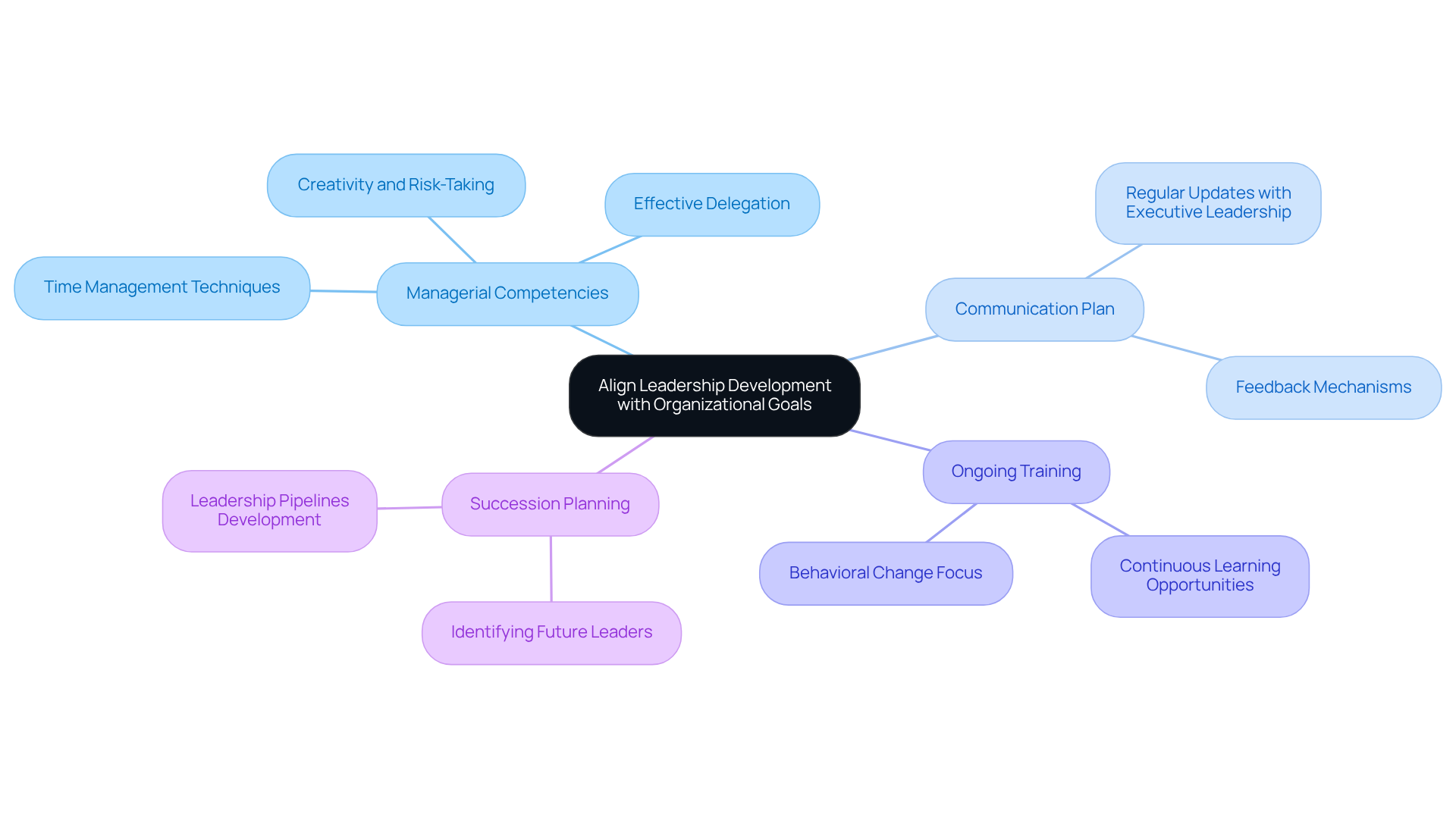 The center represents the main goal of aligning leadership training with business objectives. Each branch shows a key area of focus, and the sub-branches provide actionable steps or considerations to enhance leadership effectiveness.