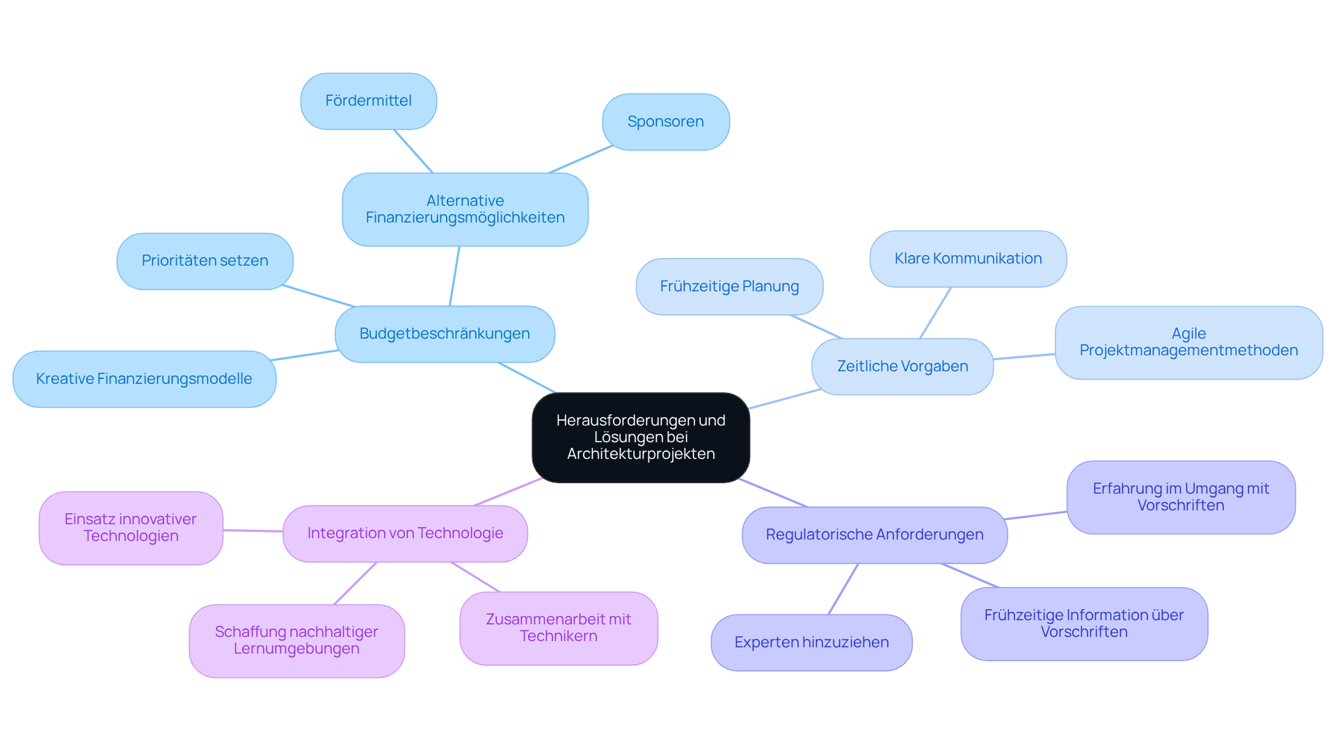 Jeder Hauptast repräsentiert eine Herausforderung, während die Unteräste die Lösungen darstellen. So können Sie leicht erkennen, wie jede Herausforderung angegangen werden kann.