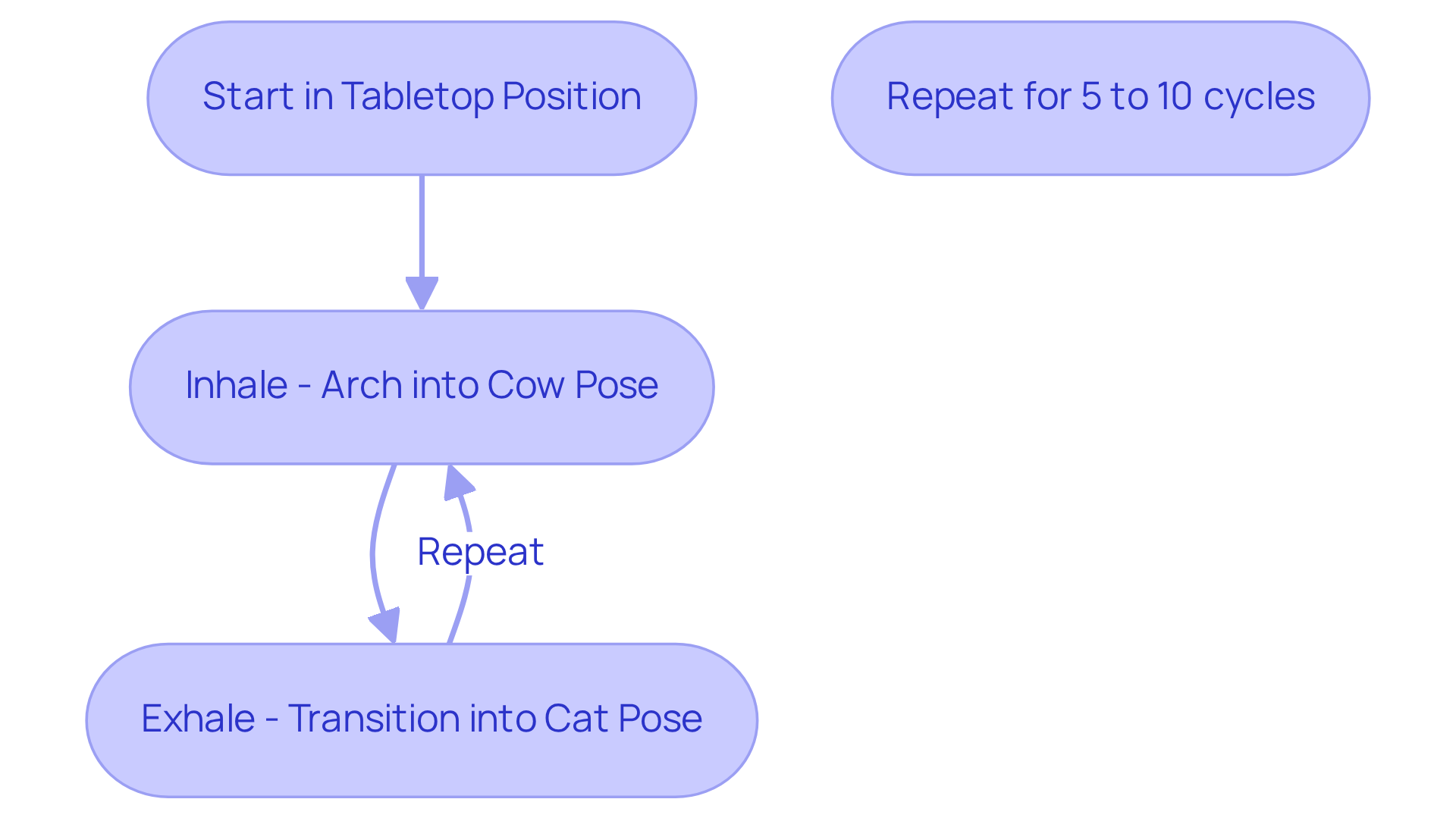 This flowchart guides you through the Cat-Cow Stretch. Start in the tabletop position, then follow the arrows to see how to move into Cow Pose and Cat Pose. Repeat the sequence for a few cycles to enjoy the benefits! This flowchart guides you through the Cat-Cow Stretch. Start in the tabletop position, then follow the arrows to see how to move into Cow Pose and Cat Pose. Repeat the sequence for a few cycles to enjoy the benefits!