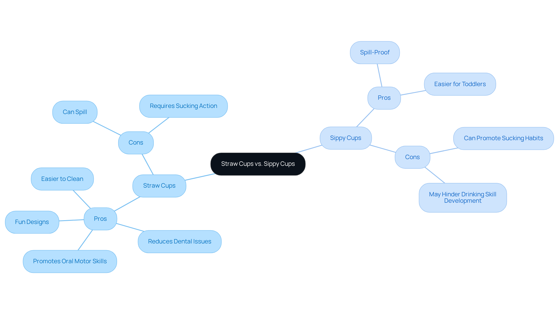 This mindmap shows the pros and cons of each type of cup. The branches represent the main features, with pros and cons listed underneath. Use this to help decide which cup might be best for your child!