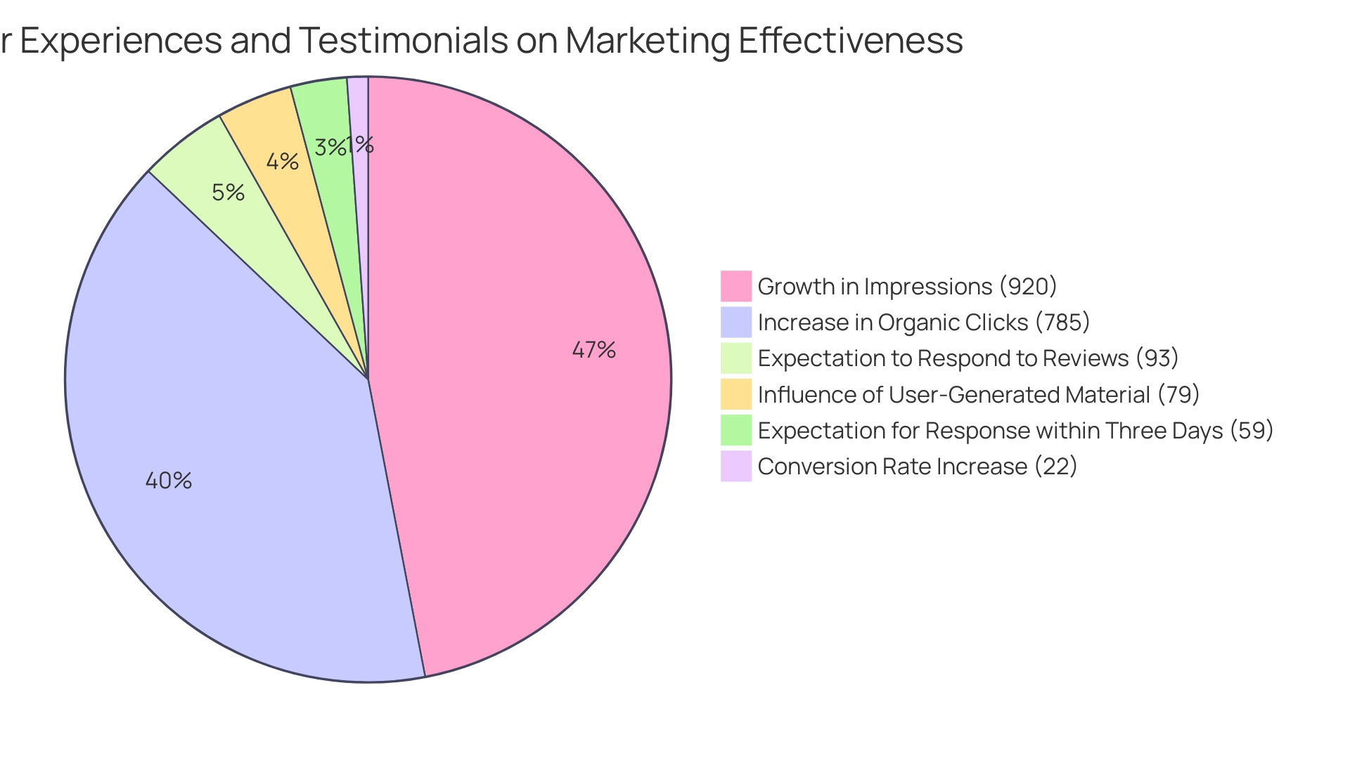 Each segment represents a statistic related to user experiences and testimonials, showcasing their influence on marketing strategies and consumer behavior.