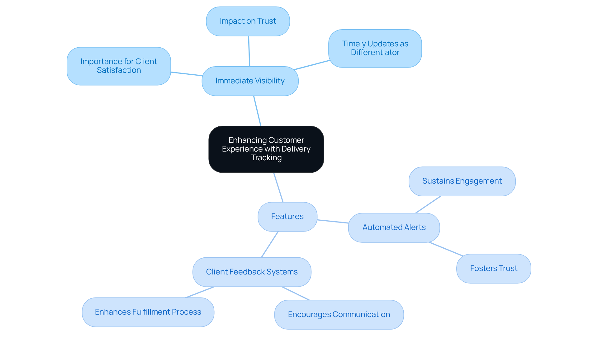 The center represents the main goal of enhancing customer experience. The branches show key areas like immediate visibility and specific features that contribute to this goal. Each feature is linked to its benefits, illustrating how they work together to improve client satisfaction.